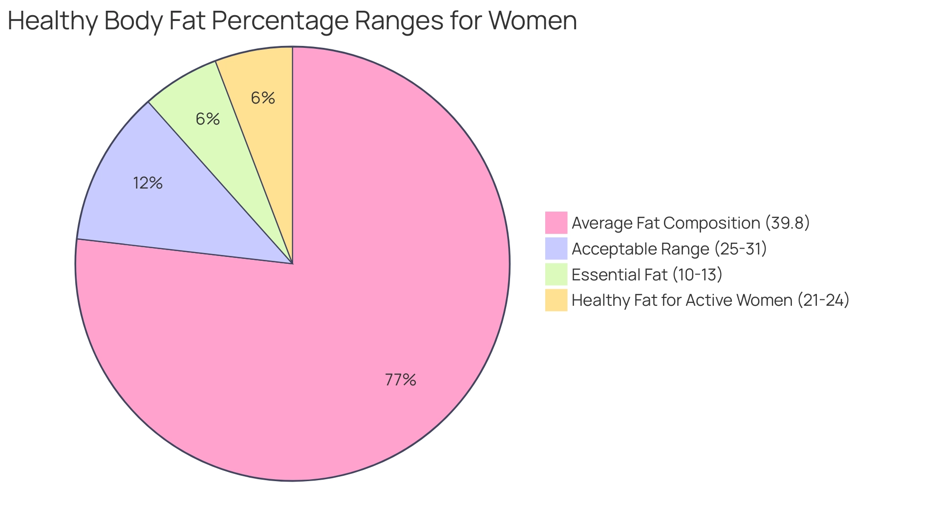 Each slice represents a category of body fat percentage: Essential Fat (10-13%), Healthy Fat for Active Women (21-24%), Acceptable Range (25-31%), and Average Fat Composition (39.8%).