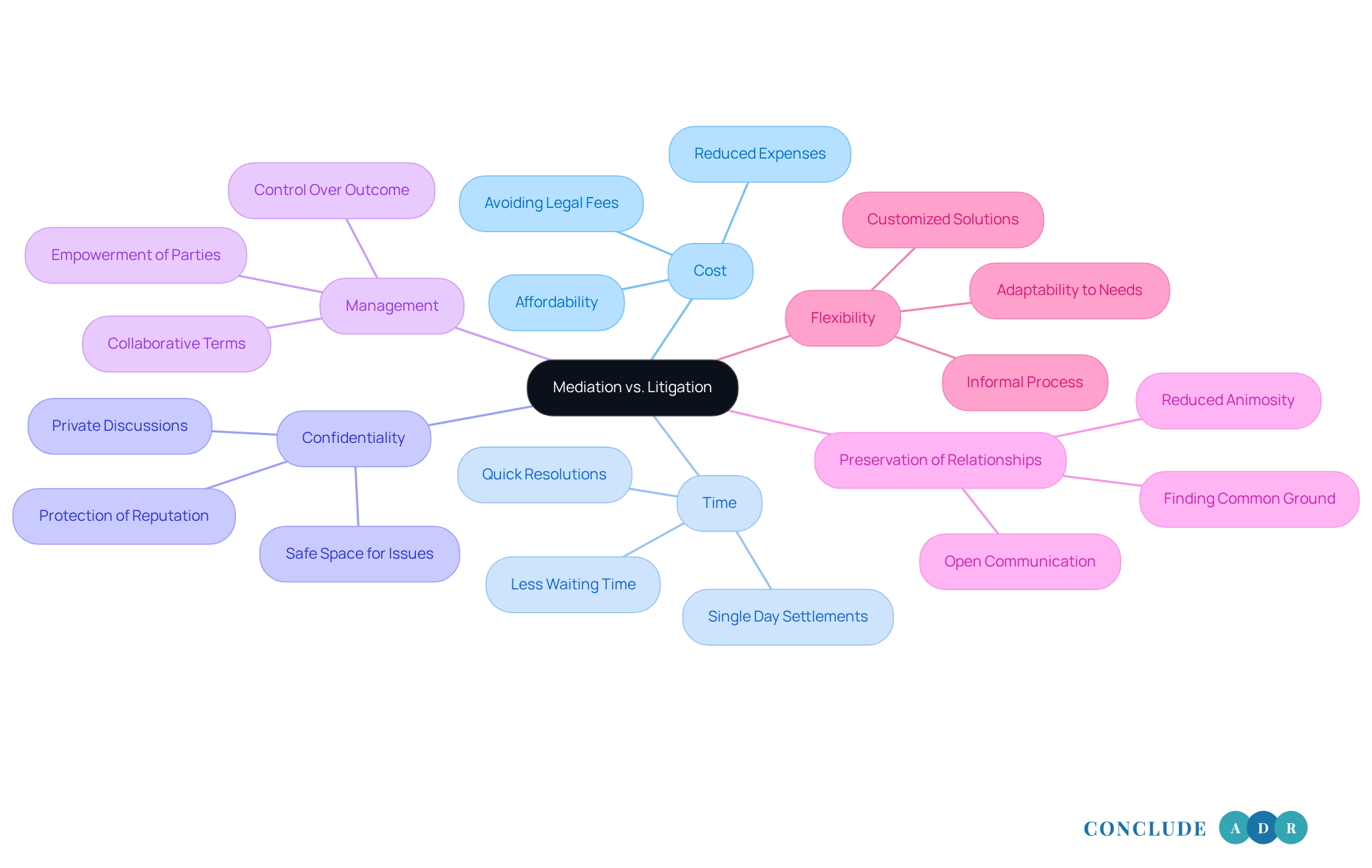 The central node represents the main topic of dispute resolution methods. Each branch shows a different aspect of comparison, with sub-branches detailing how mediation is beneficial compared to litigation. The central node represents the main topic of dispute resolution methods. Each branch shows a different aspect of comparison, with sub-branches detailing how mediation is beneficial compared to litigation.