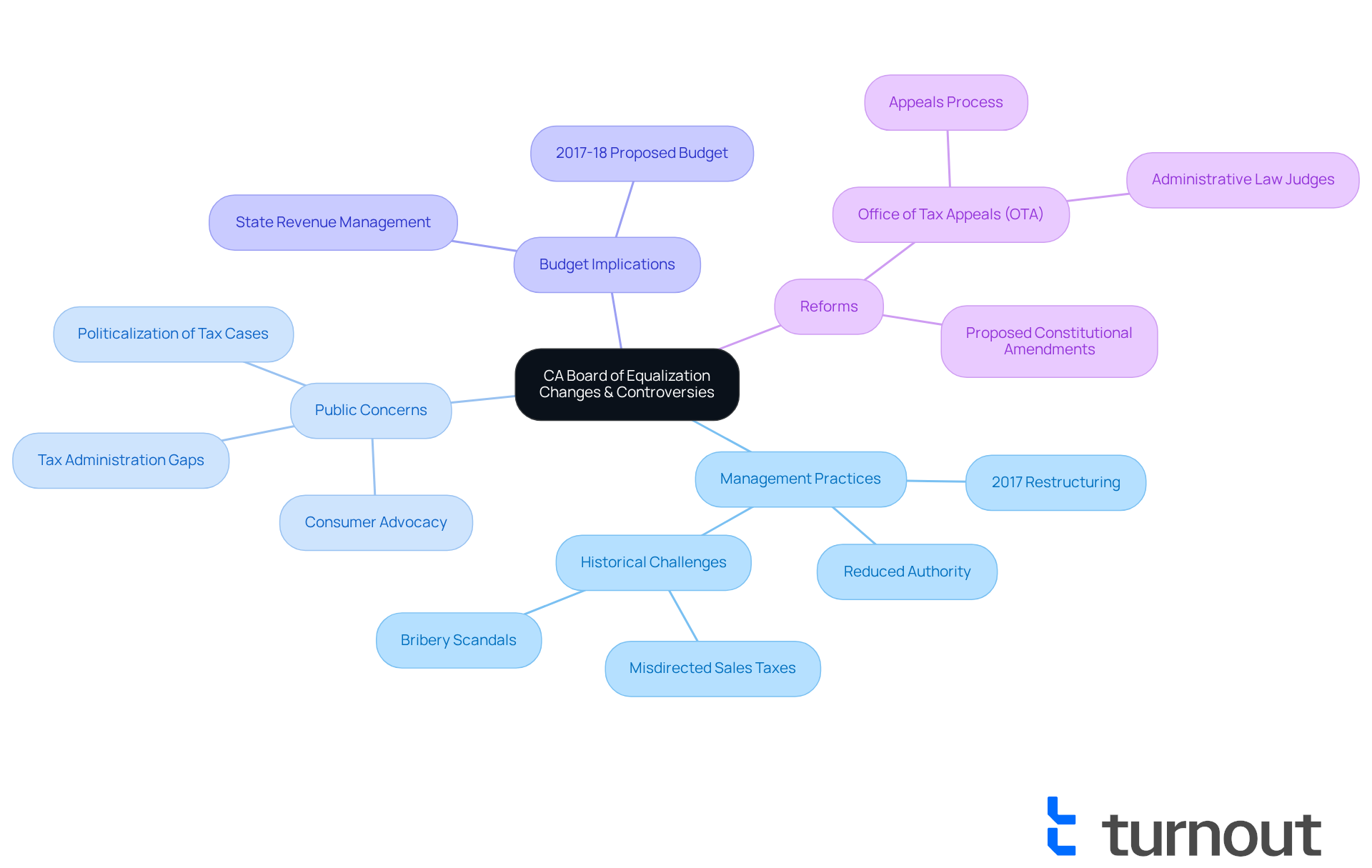 The central node represents the BOE's current status, with branches showing different aspects like management practices and public opinions. Each sub-branch provides more detail, helping to visualize the complicated interactions and implications of these changes.