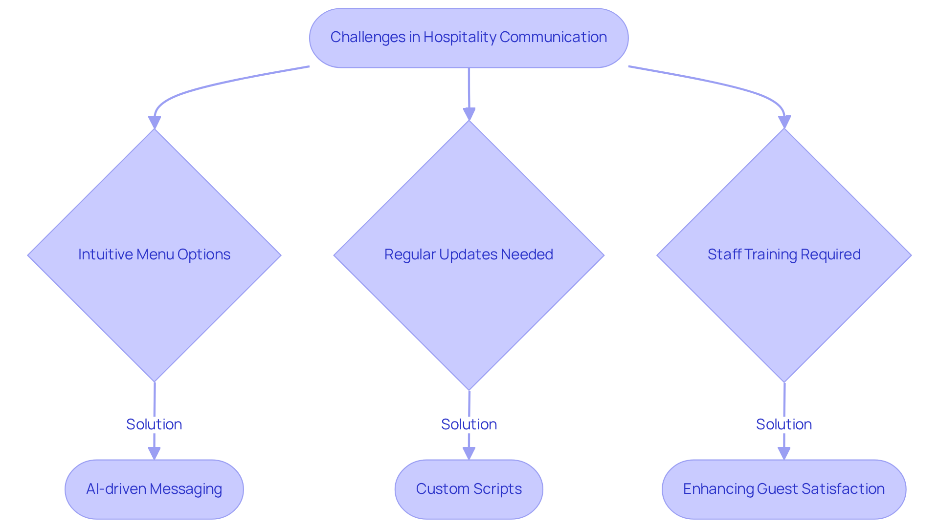 Follow the arrows from the challenges at the top to see the solutions below. Each challenge has specific actions you can take to improve guest communication. Follow the arrows from the challenges at the top to see the solutions below. Each challenge has specific actions you can take to improve guest communication.