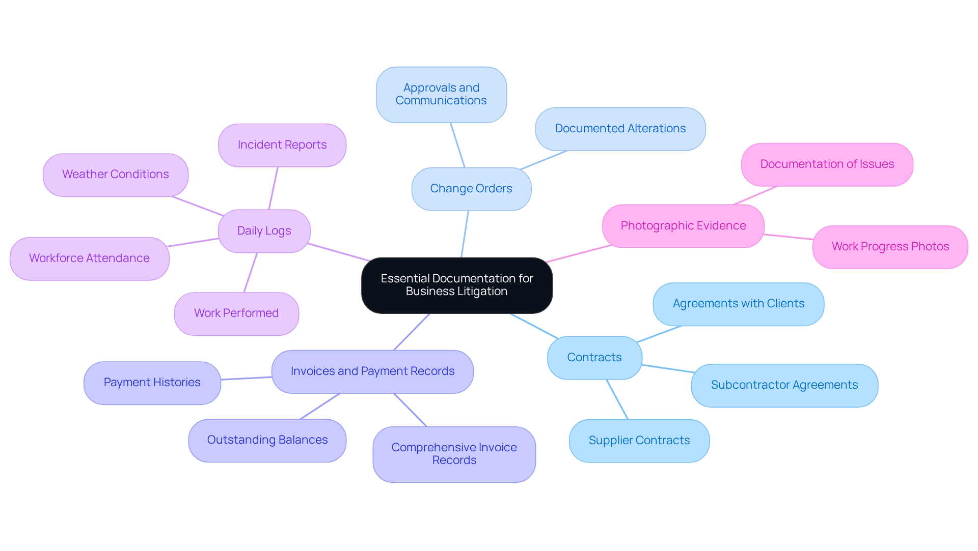 This mindmap shows the key types of documentation you need to gather for business litigation. Start at the center with the main topic, then follow the branches to see each category of documents and what you should include under each one.