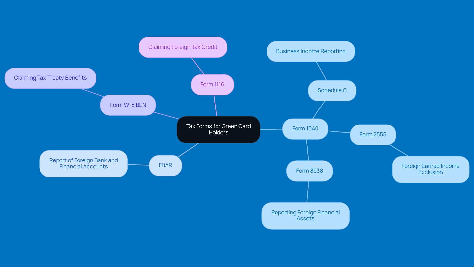 The central node represents the main tax form you need, while the branches show additional forms based on your situation. Follow the branches to see what you might need to file!