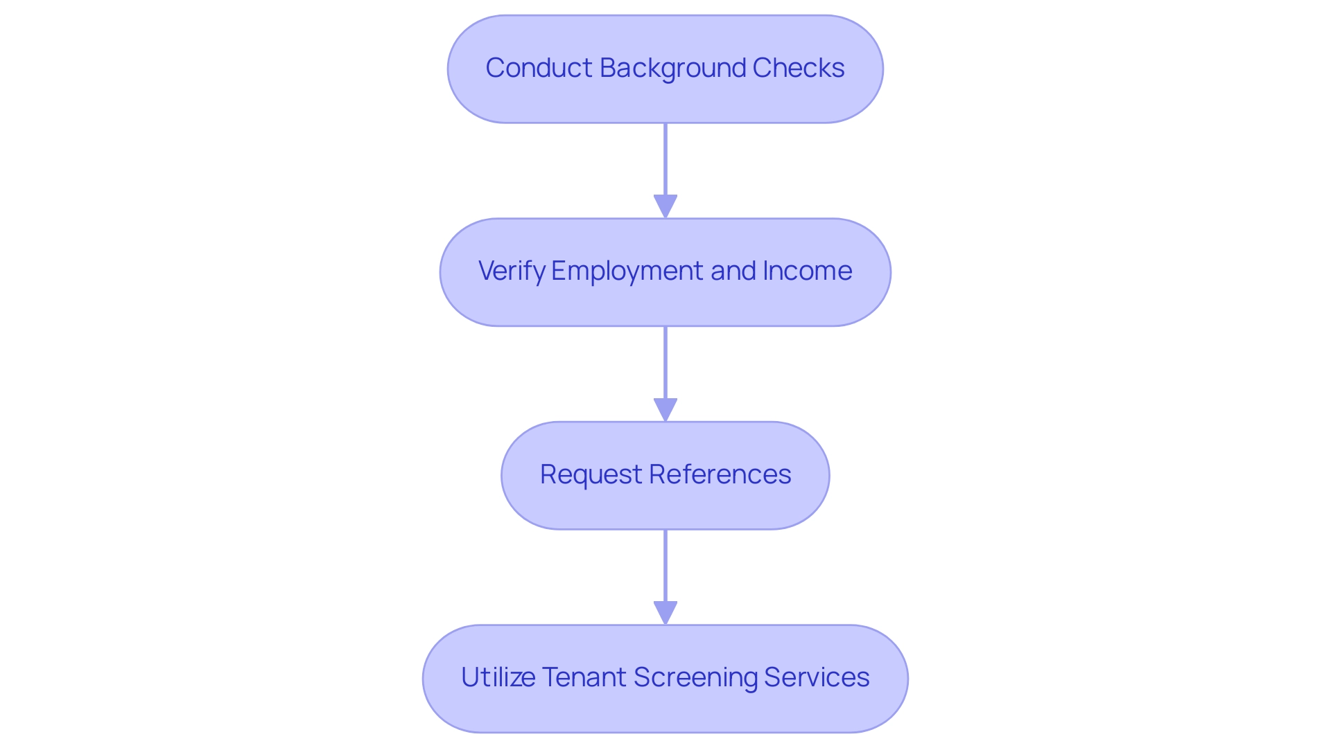 Each box represents a step in the tenant vetting process, with arrows indicating the progression from one step to the next.