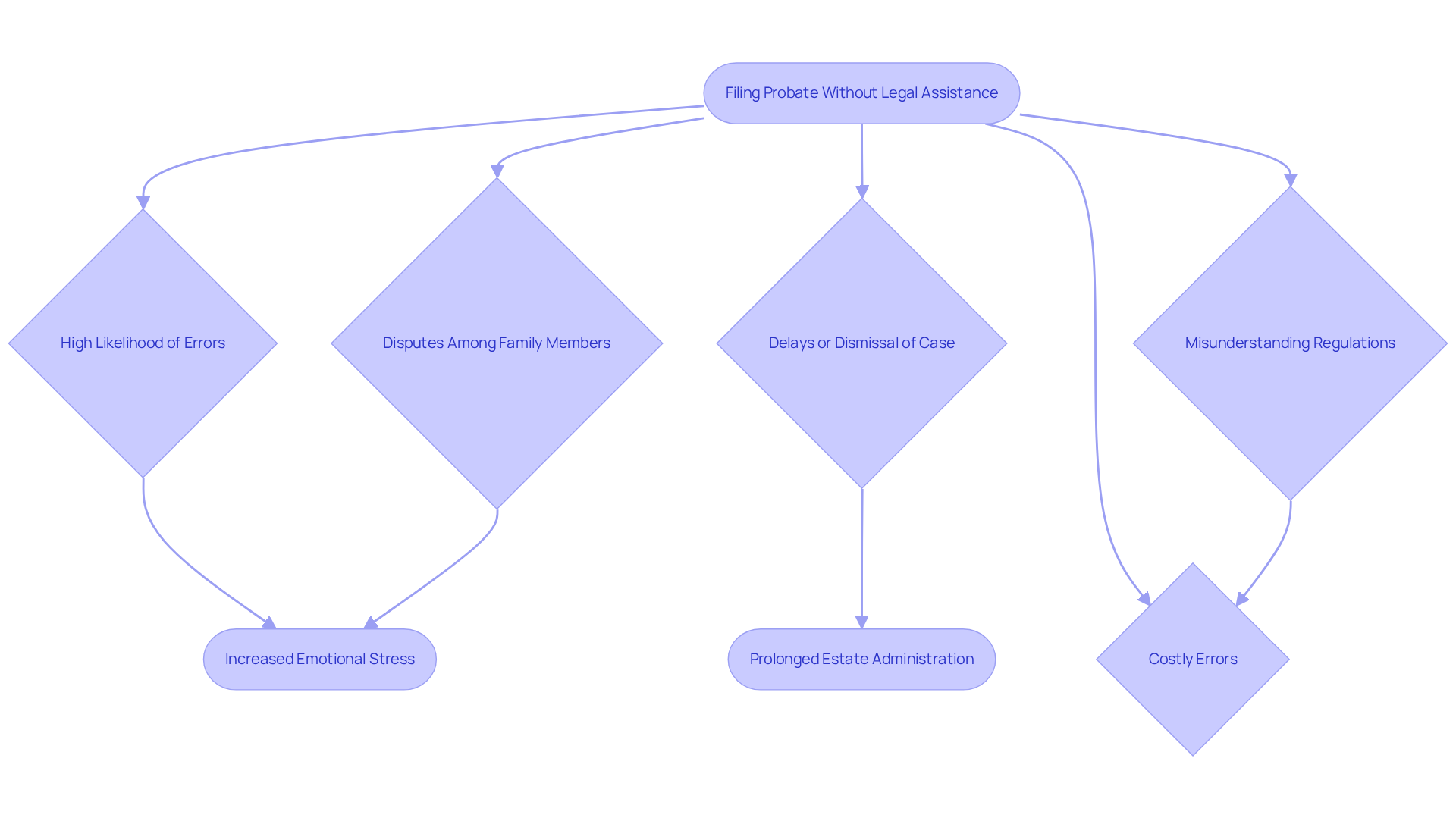 This flowchart shows the potential risks and consequences of filing probate without an attorney. Each box represents a risk, and the arrows indicate how these risks can lead to further complications.