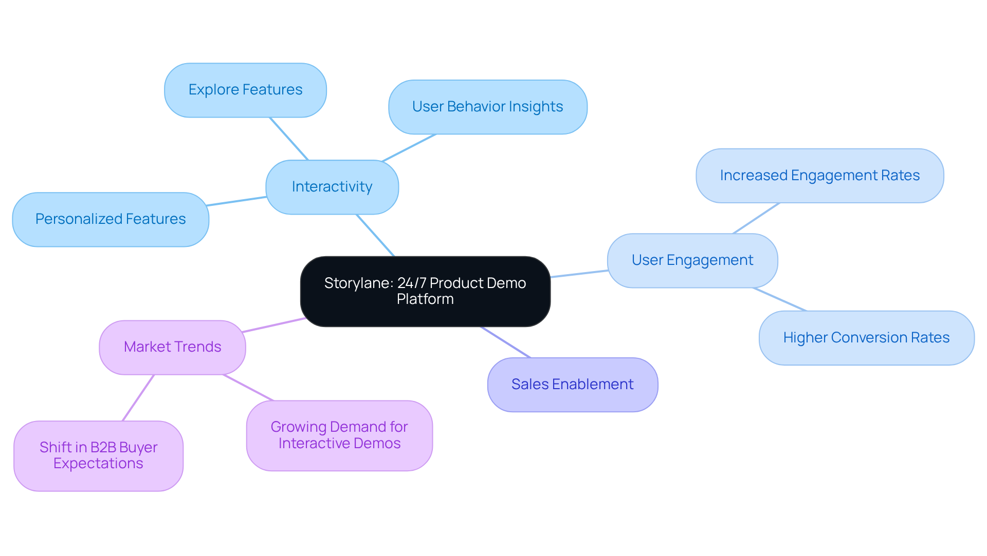 The central node represents the main product, while branches show its key features and benefits. Each branch connects to specific aspects that enhance sales enablement and user experience.
