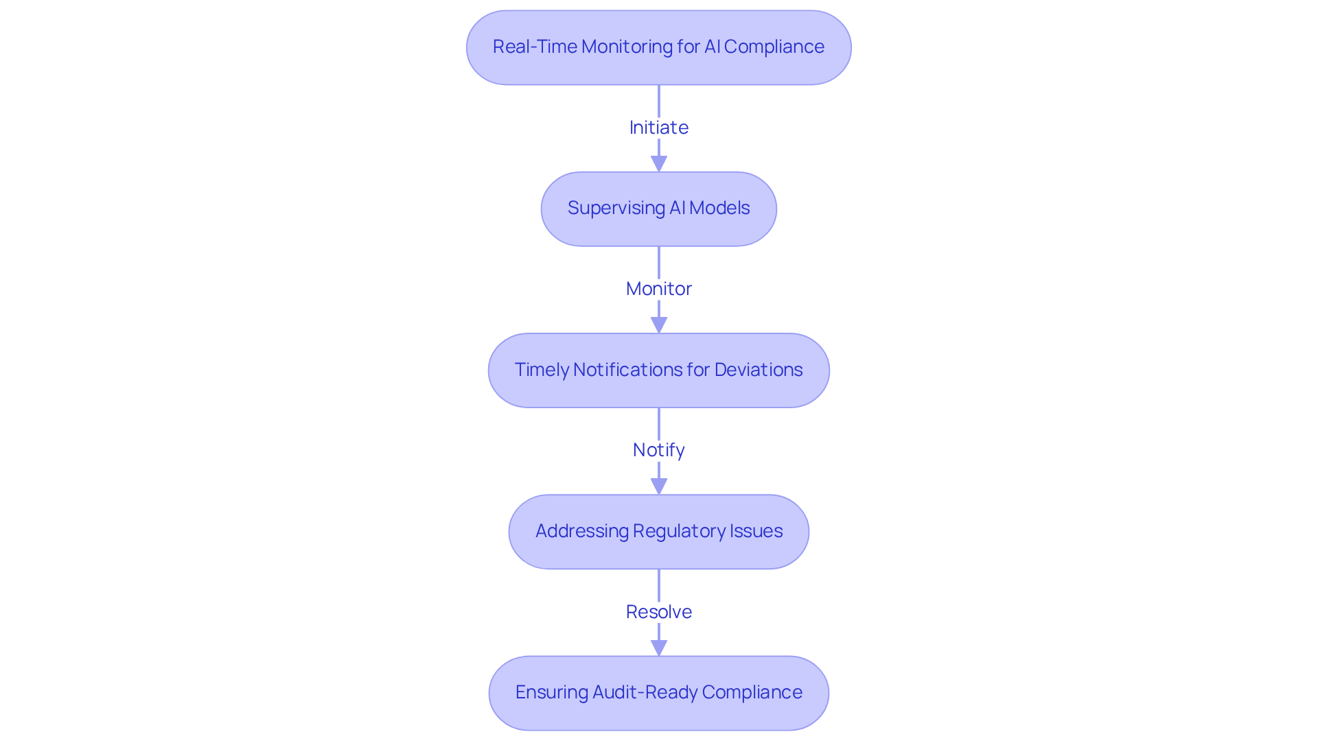 This flowchart shows how real-time monitoring works: it starts with monitoring, leads to notifications for any issues, and ends with organizations being ready for audits. Each step is connected, showing how they influence one another.