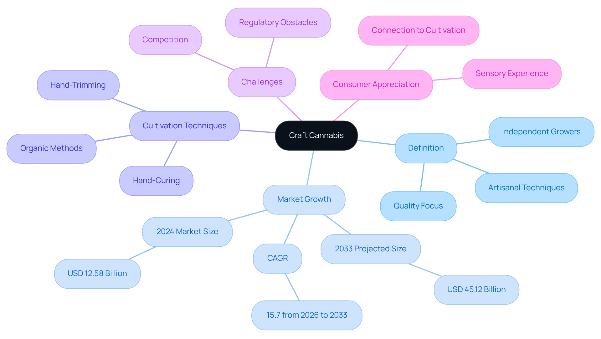 This mindmap illustrates the various aspects of craft cannabis. Each branch represents a key theme, while the sub-branches provide deeper insights and details on that theme. Explore the connections to appreciate the full picture of quality and authenticity in craft cannabis. This mindmap illustrates the various aspects of craft cannabis. Each branch represents a key theme, while the sub-branches provide deeper insights and details on that theme. Explore the connections to appreciate the full picture of quality and authenticity in craft cannabis.