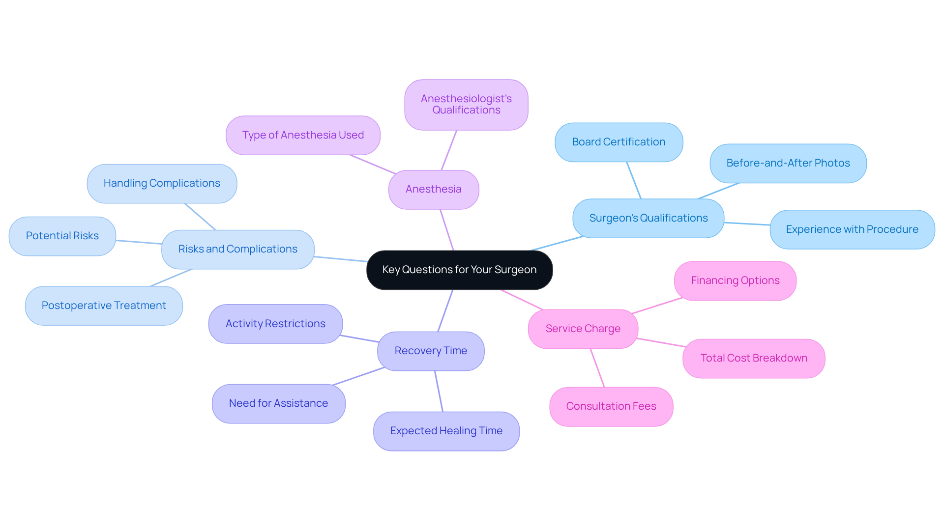 Start at the center with the main idea of preparing questions, then follow the branches to see each important topic and the specific questions you should consider asking.