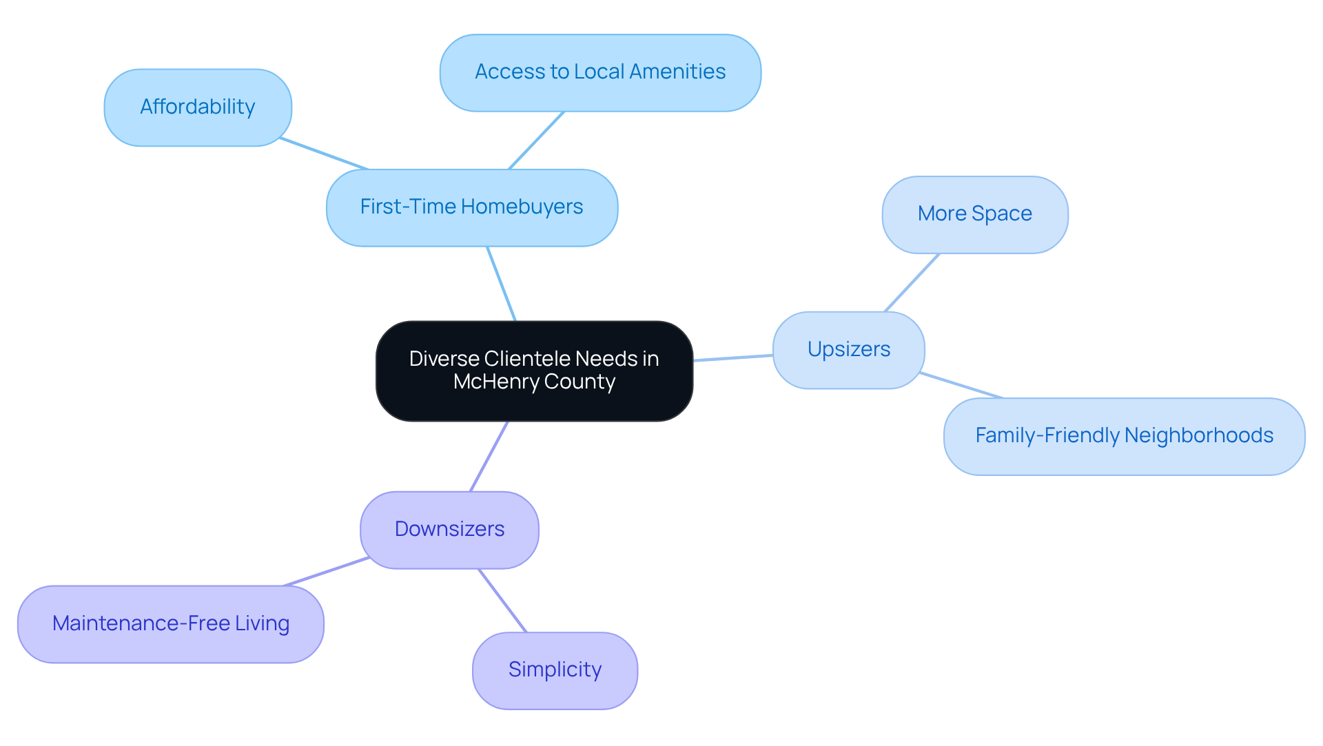 The center represents the overall goal of catering to diverse client needs. Each branch shows a different type of client, with further details on what they are looking for in a home. This helps visualize how Dream Real Estate tailors its services to meet these varied requirements.