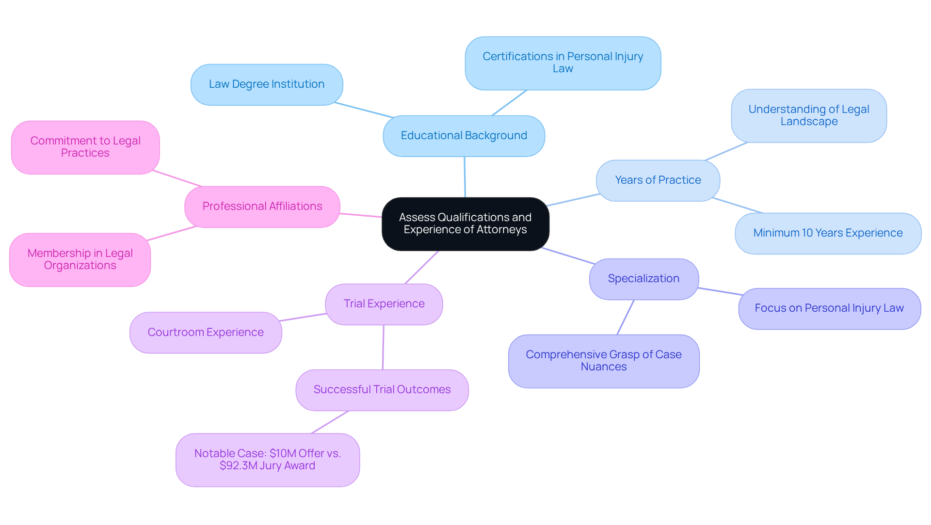 This mindmap helps you visualize the important factors to consider when choosing an attorney. Each branch represents a key area of evaluation, and the sub-branches provide more details about what to look for in each area.