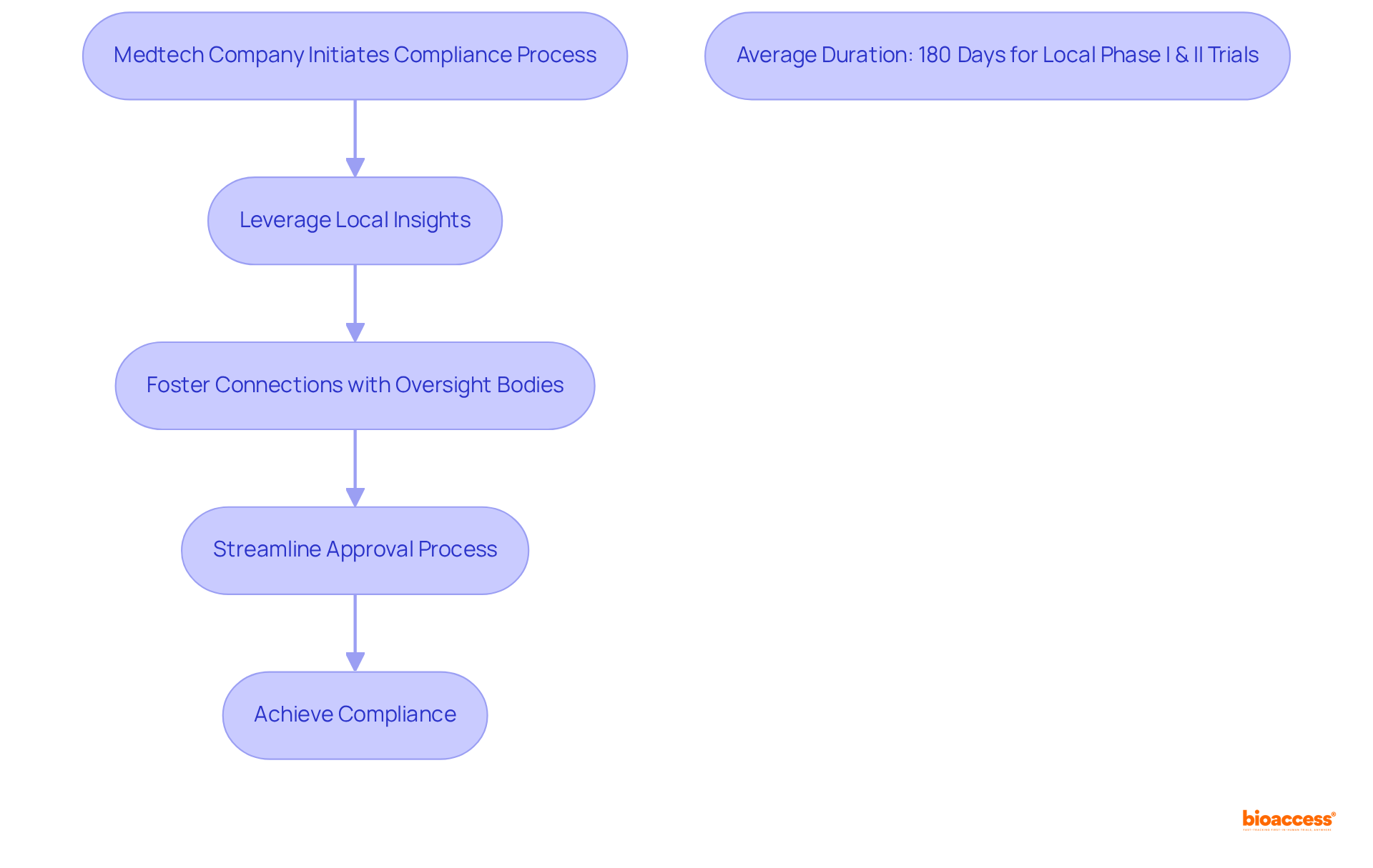 This flowchart shows how bioaccess® helps Medtech companies navigate the compliance process. Each step details what actions are taken to ensure quick and efficient approval, leading to a successful product launch.
