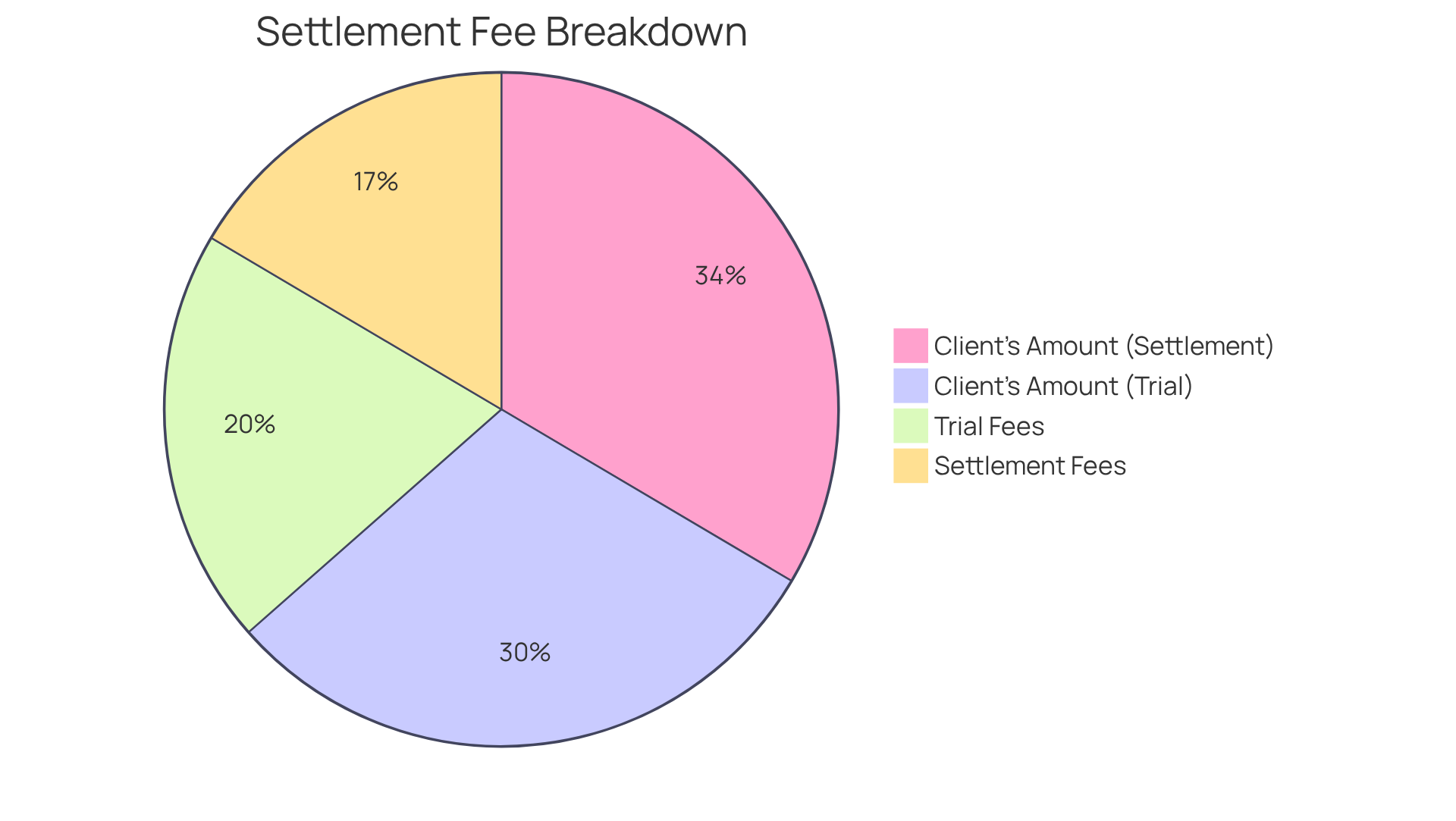 This pie chart shows how much of your settlement goes to attorney fees versus what you keep. The larger slices represent the attorney's fees, while the smaller slices show your share. If your case goes to trial, you keep less than if it settles, so it's important to understand these fees before proceeding. This pie chart shows how much of your settlement goes to attorney fees versus what you keep. The larger slices represent the attorney's fees, while the smaller slices show your share. If your case goes to trial, you keep less than if it settles, so it's important to understand these fees before proceeding.
