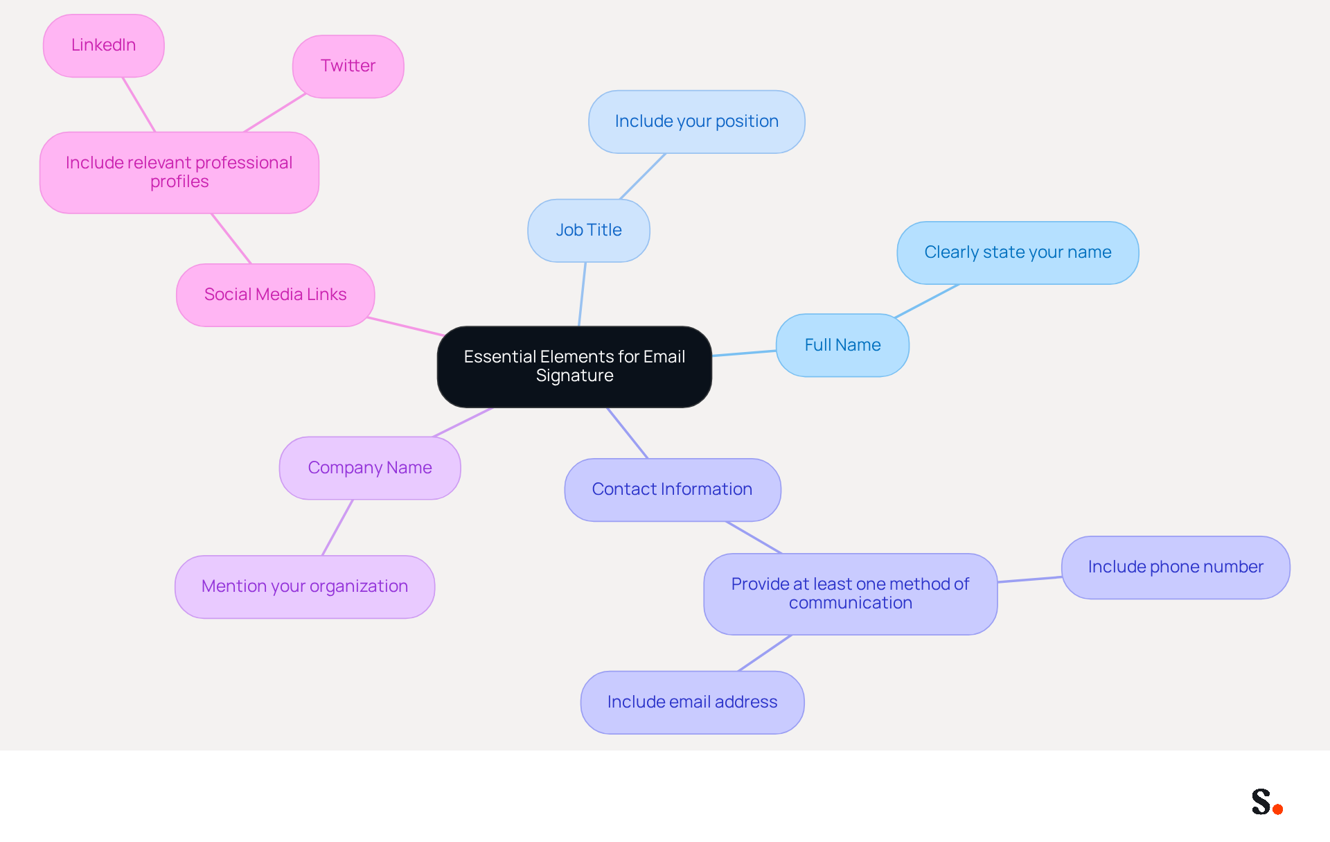 This mindmap shows the key components you should include in your email signature. Each branch represents an important element, and you can follow the lines to see how they connect to the main idea of creating a professional and functional email signature. This mindmap shows the key components you should include in your email signature. Each branch represents an important element, and you can follow the lines to see how they connect to the main idea of creating a professional and functional email signature.