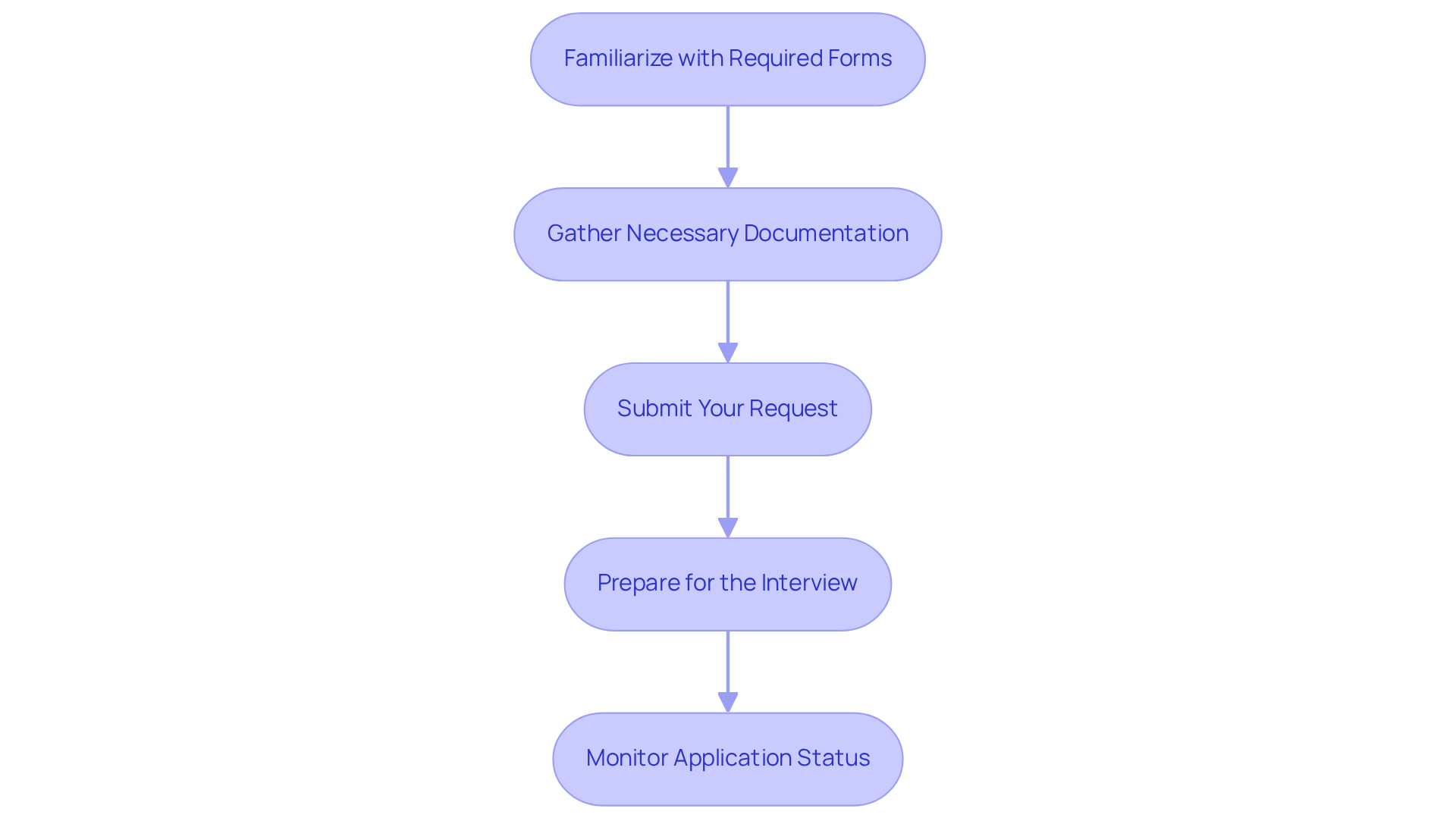 Each box represents a step in the visa application journey. Follow the arrows to see how to progress from one step to the next, ensuring you complete each part before moving on.