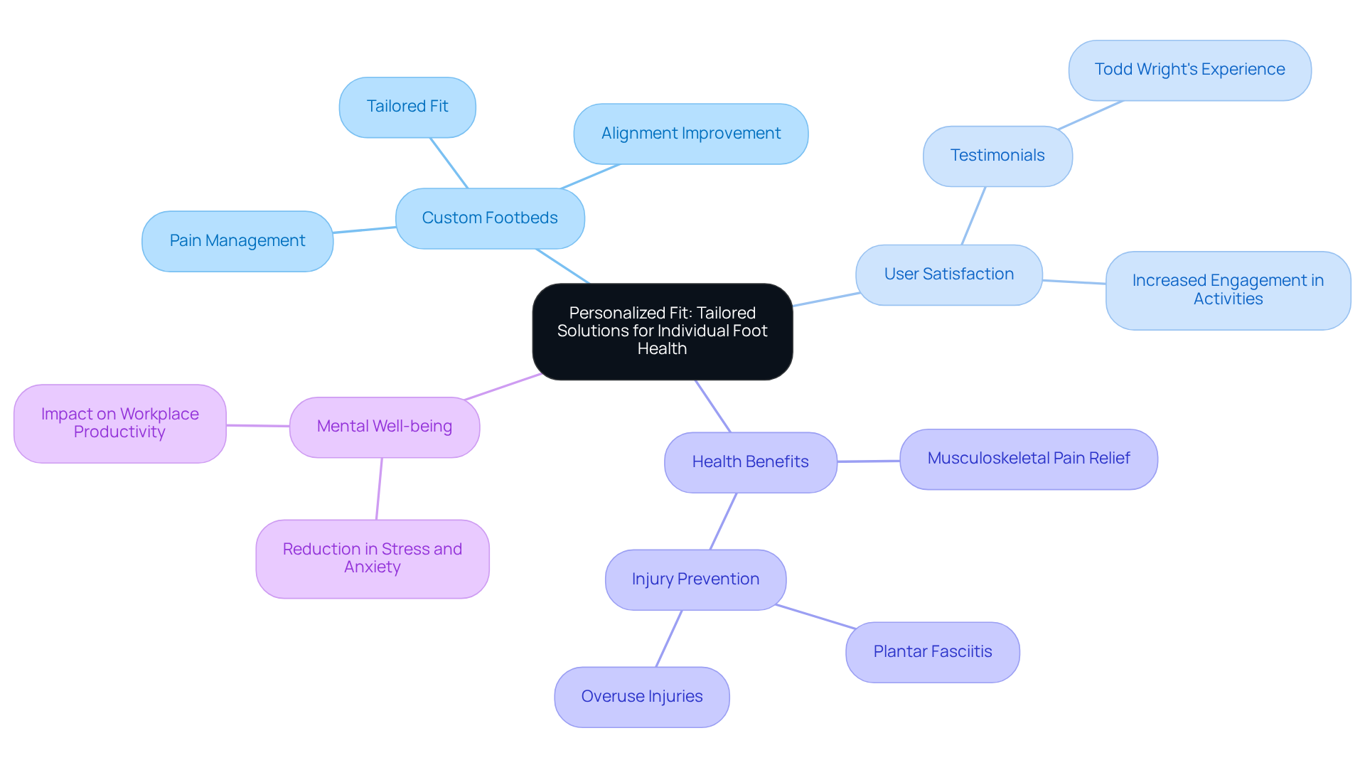The central node represents the overall theme of personalized foot health, while the branches and sub-branches illustrate specific aspects and benefits, showing how they relate to the main topic. The central node represents the overall theme of personalized foot health, while the branches and sub-branches illustrate specific aspects and benefits, showing how they relate to the main topic.