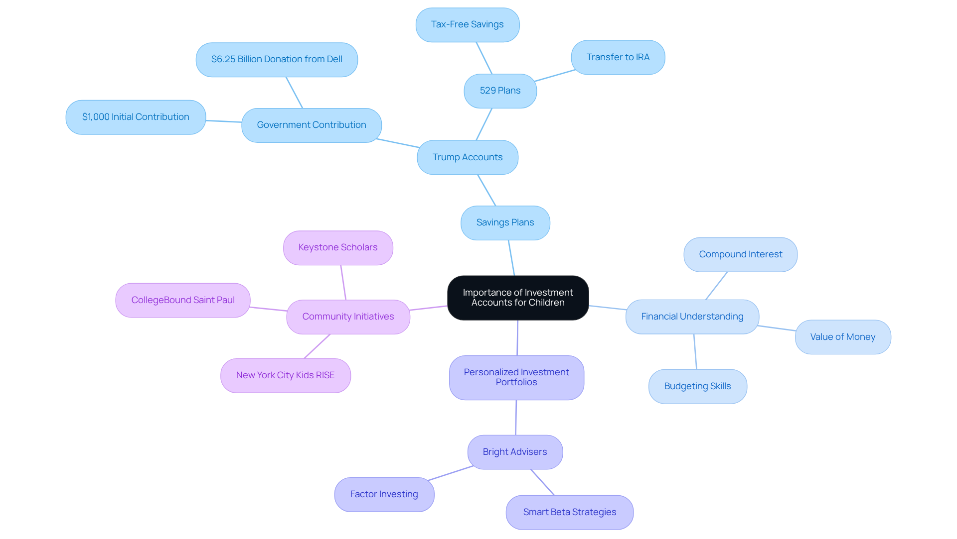 The center represents the main topic, while the branches show different aspects of how investment accounts can benefit children. Each sub-branch provides more detail on specific ideas, helping you see the full picture of financial education.