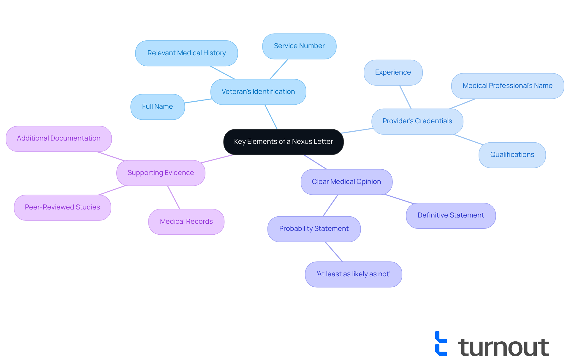 The center represents the main topic, and each branch shows a critical element that should be included in the nexus letter. Follow the branches to see what details are important for each element.