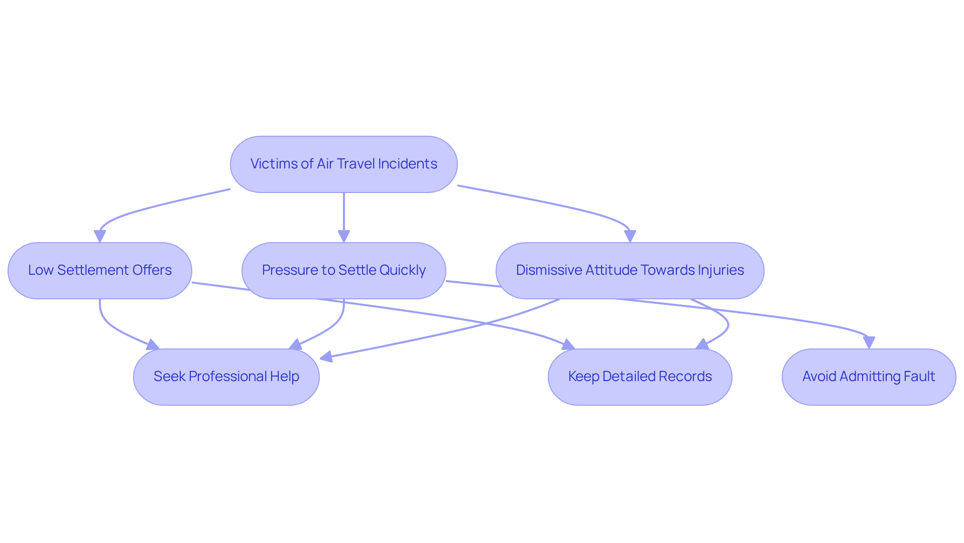 This flowchart shows the tactics insurance companies use against victims and the actions victims can take to protect themselves. Follow the arrows to see how to respond to each tactic effectively.
