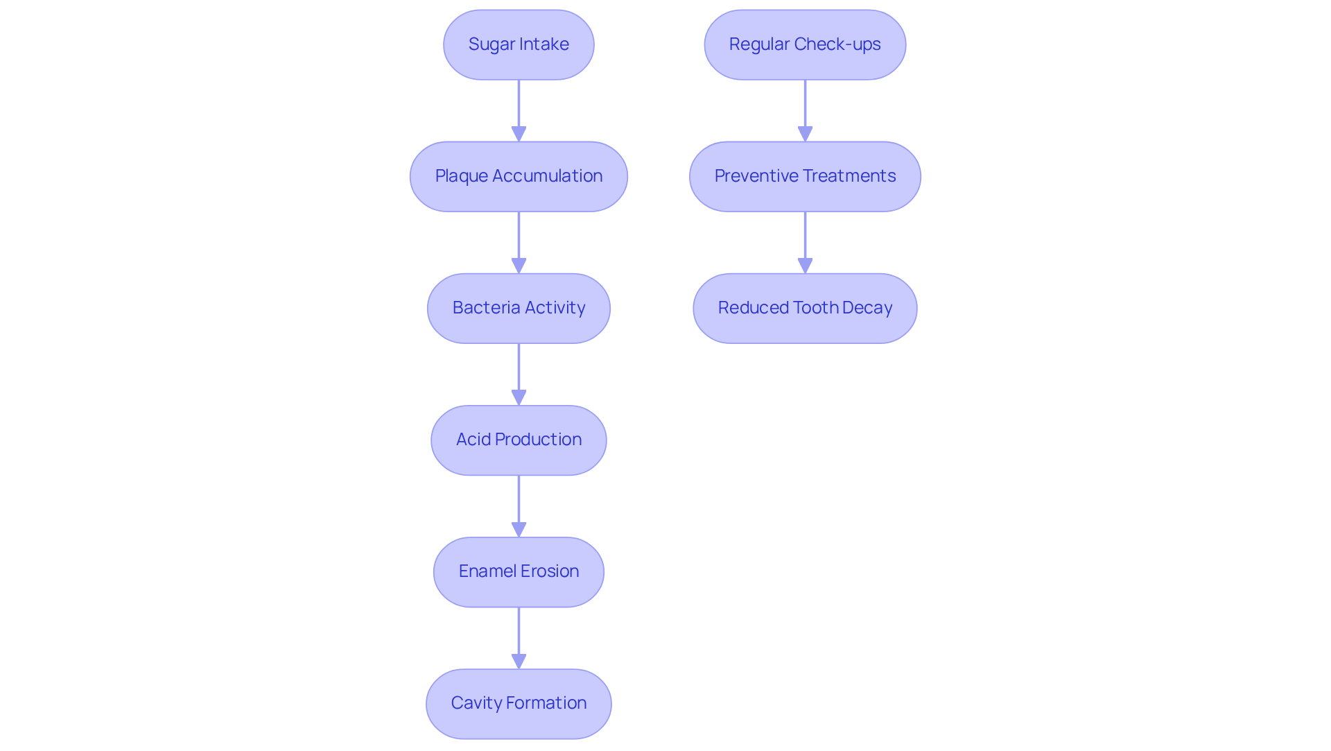 This flowchart illustrates how cavities form, starting from sugar intake and leading to enamel erosion and cavity formation. It also shows the importance of regular check-ups and preventive treatments to reduce tooth decay.