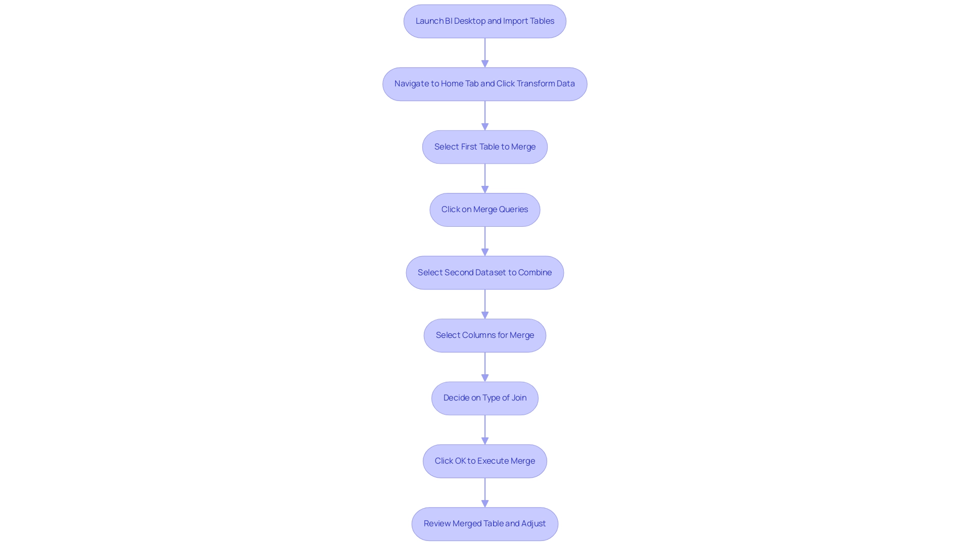 Each box represents a step in the merging process, with arrows indicating the sequential flow from one step to the next.