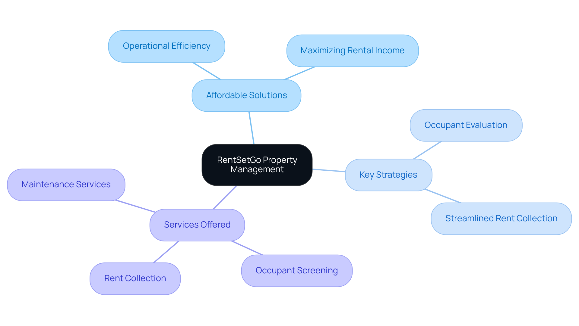This mindmap starts with RentSetGo at the center, showing how its various affordable solutions and strategies branch out to support landlords in Ottawa. Each branch represents a different aspect of their offerings that helps optimize rental income and reduce vacancies. This mindmap starts with RentSetGo at the center, showing how its various affordable solutions and strategies branch out to support landlords in Ottawa. Each branch represents a different aspect of their offerings that helps optimize rental income and reduce vacancies.