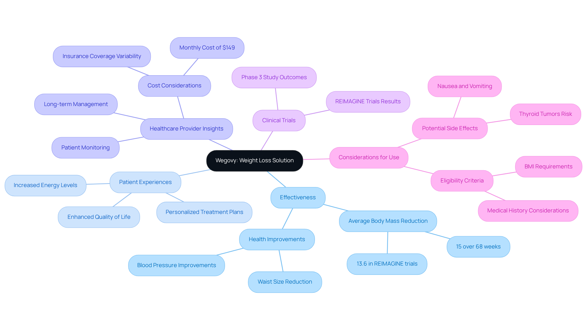 This mindmap illustrates the key aspects of Wegovy as a weight loss treatment. Start at the center with Wegovy, then explore the branches to see its effectiveness, patient stories, insights from healthcare providers, trial results, and important considerations. Each branch helps you understand how Wegovy can support weight loss and improve health. This mindmap illustrates the key aspects of Wegovy as a weight loss treatment. Start at the center with Wegovy, then explore the branches to see its effectiveness, patient stories, insights from healthcare providers, trial results, and important considerations. Each branch helps you understand how Wegovy can support weight loss and improve health.