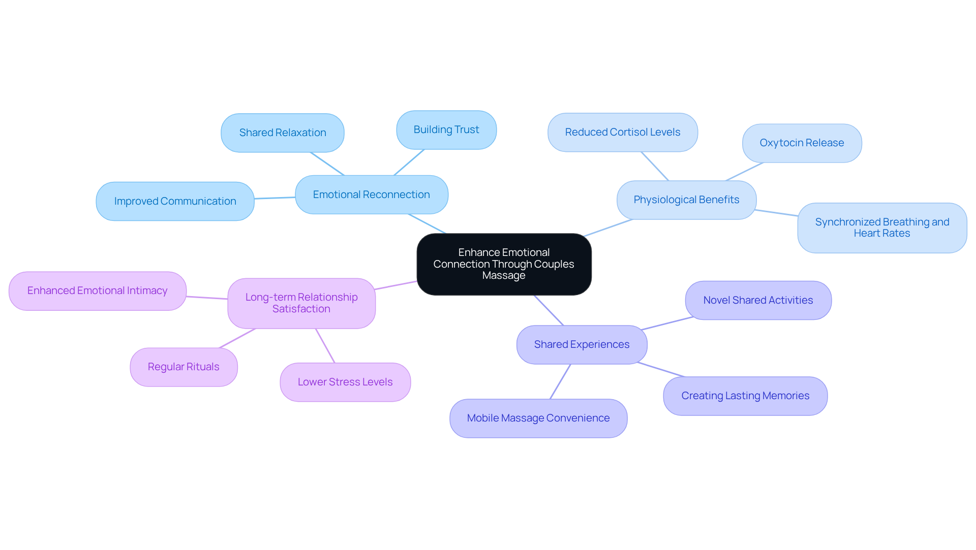 The center represents the main idea of enhancing emotional connection, while the branches show different benefits and aspects of couples massage. Follow the branches to explore how each part contributes to a deeper relationship.