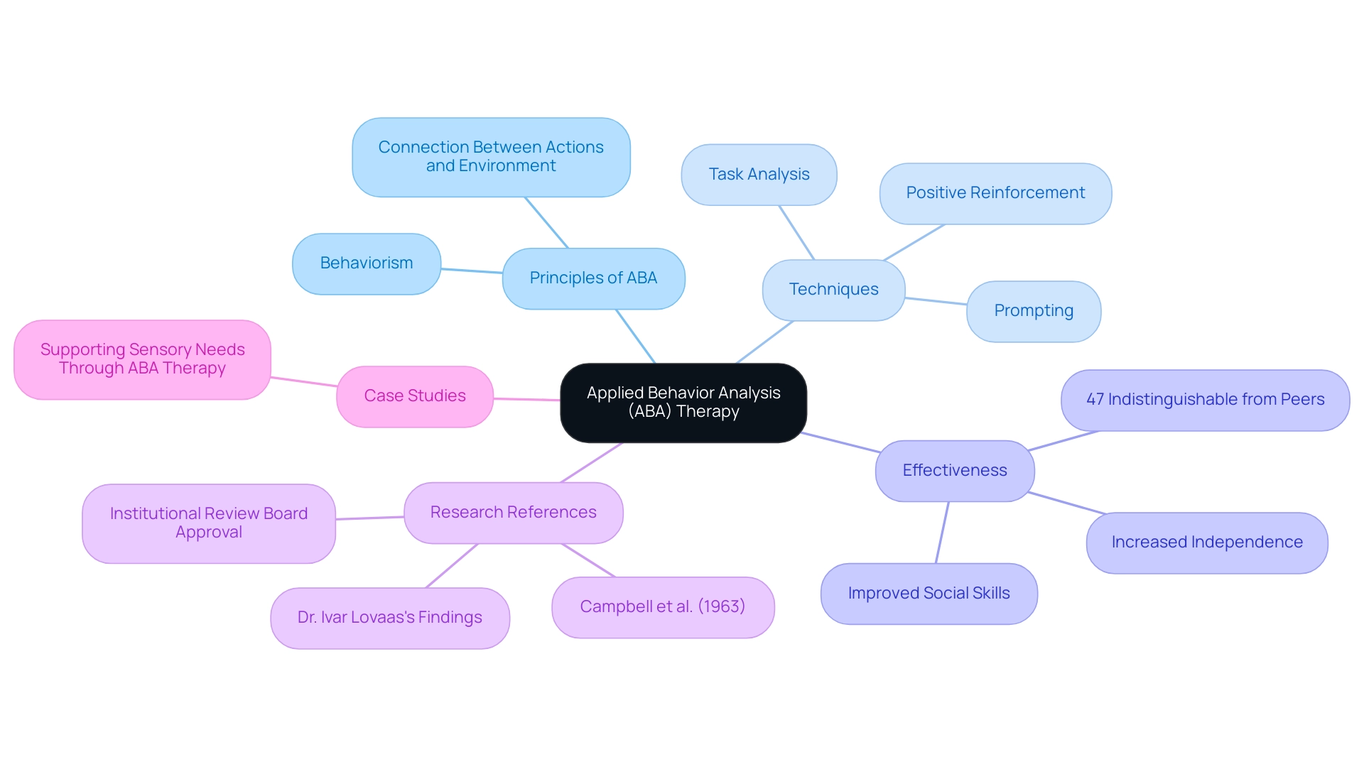 The central node represents ABA therapy, with branches illustrating principles, techniques, effectiveness, and research references.