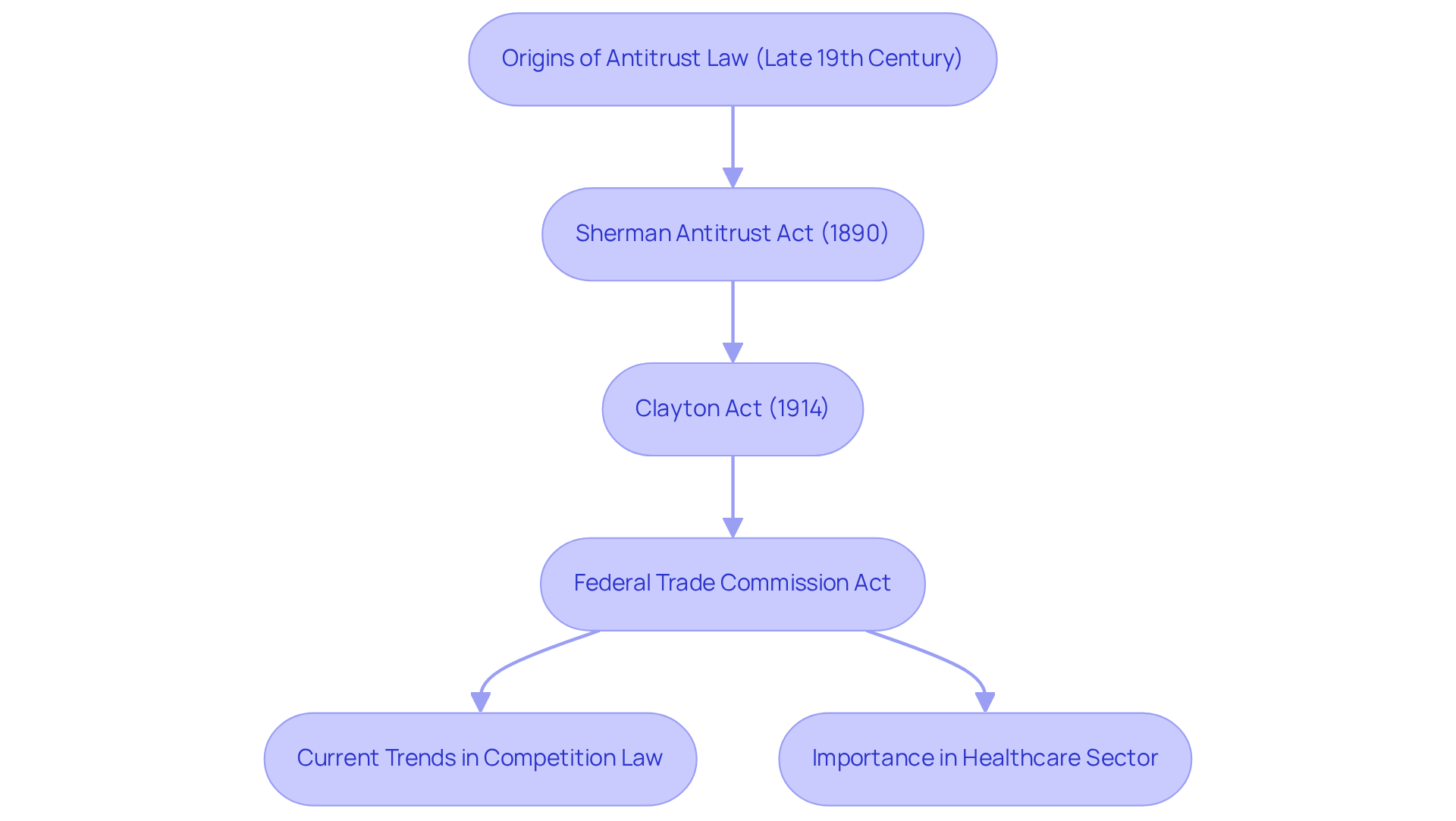 This flowchart shows how competition law has developed over time. Each box represents a key piece of legislation, and the arrows indicate how they connect and influence each other, leading to current trends in the industry.