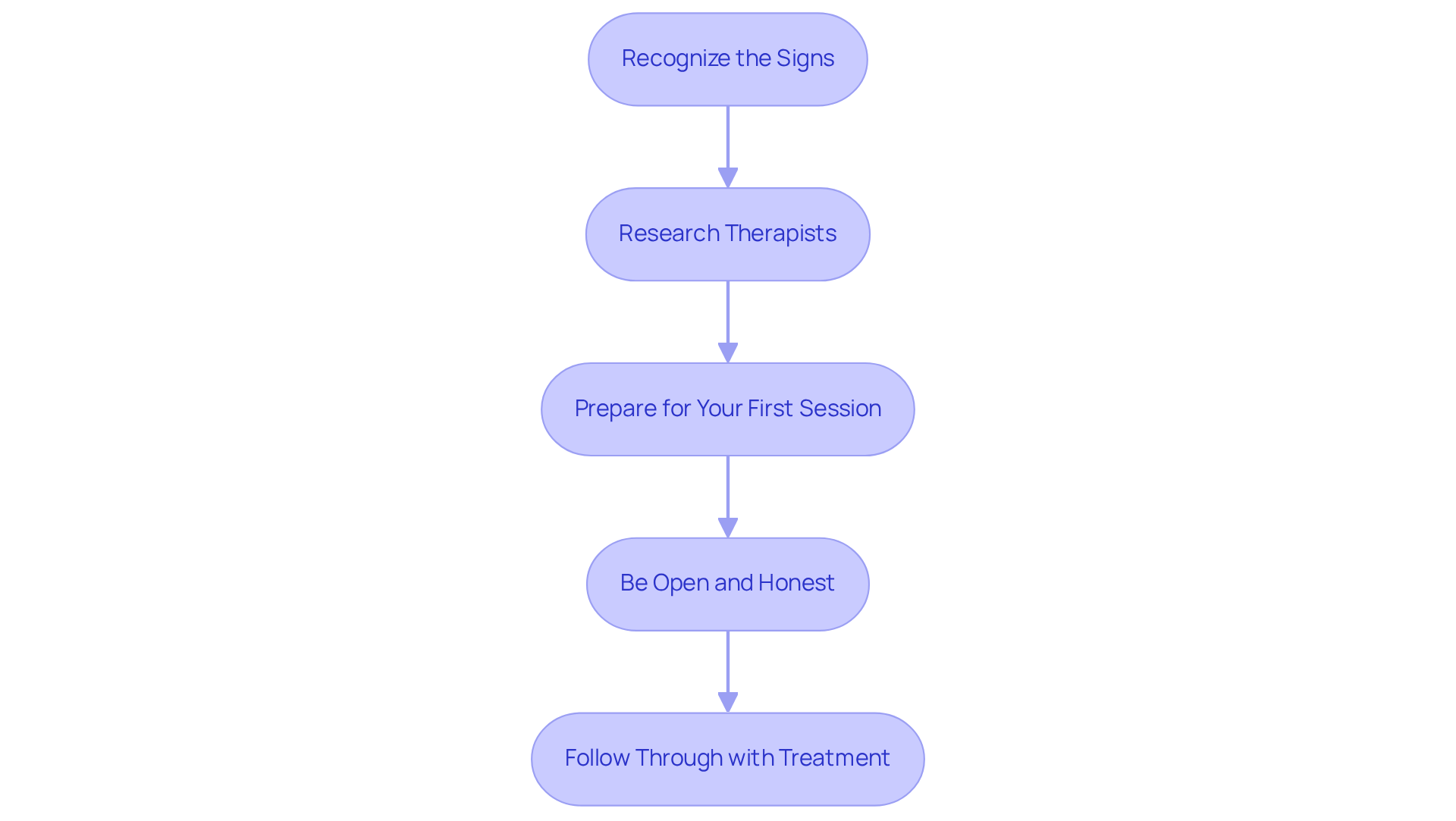 Each box represents a step in the journey to seek help for stress. Follow the arrows to see how to move from recognizing your need for help to committing to treatment.