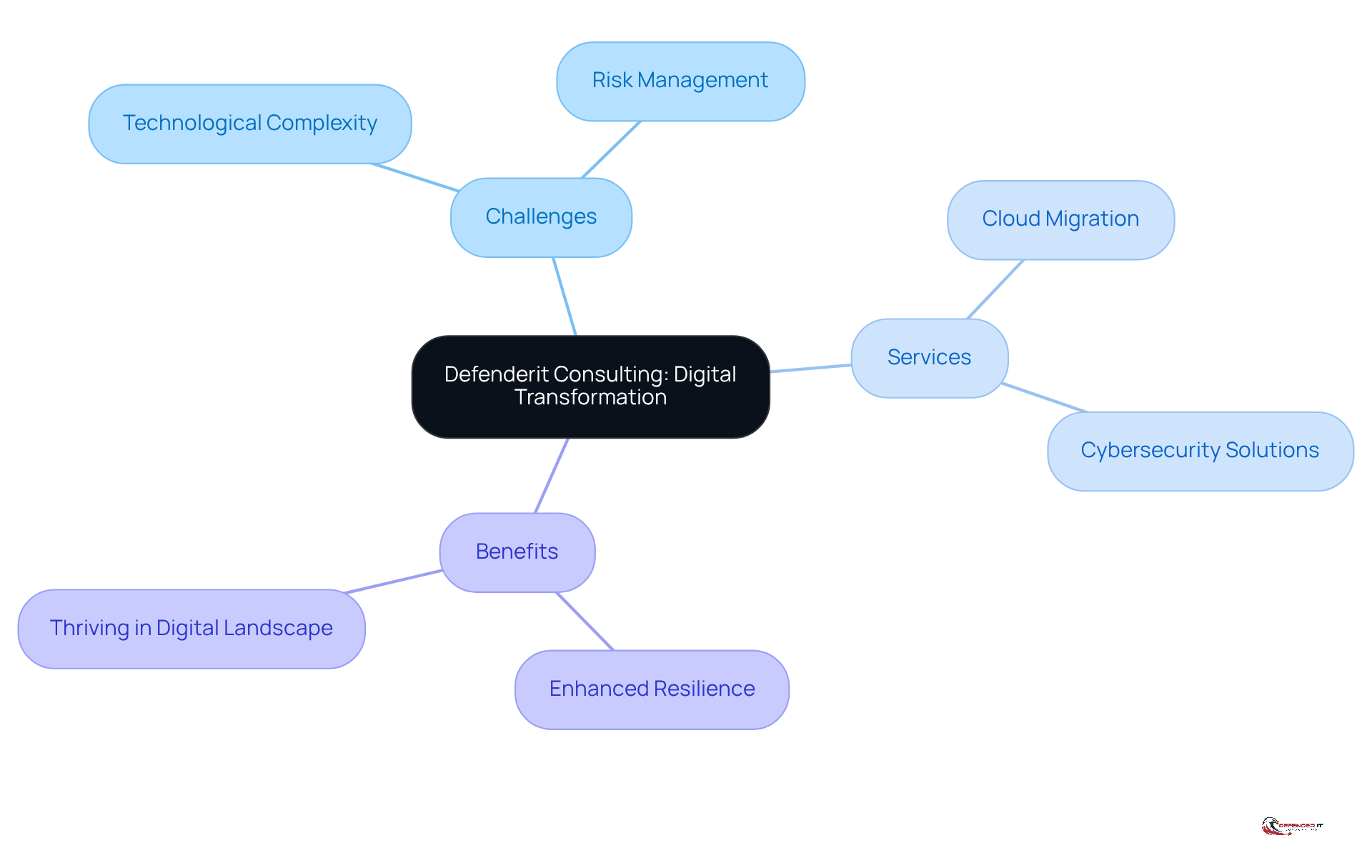 This mindmap illustrates how Defenderit Consulting helps organizations navigate technological changes. Start at the center with the consulting firm, then explore the challenges they address, the services they provide, and the benefits organizations gain by partnering with them. This mindmap illustrates how Defenderit Consulting helps organizations navigate technological changes. Start at the center with the consulting firm, then explore the challenges they address, the services they provide, and the benefits organizations gain by partnering with them.