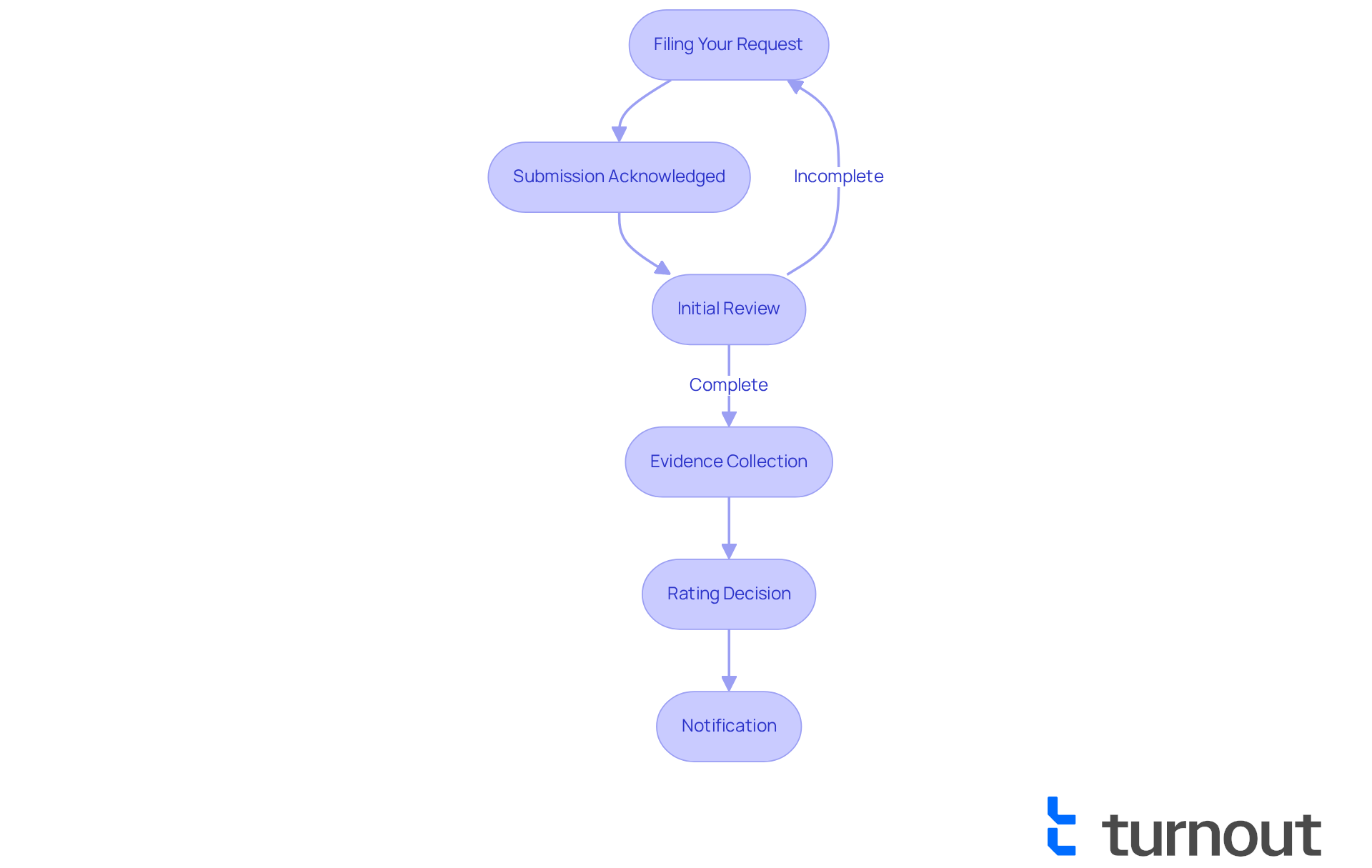 Each step in the flowchart shows what happens next in the [VA claim process](https://veteransguide.org/news/va-has-processed-over-2-million-claims-in-2025) — follow the arrows from filing your request all the way to receiving your decision letter.