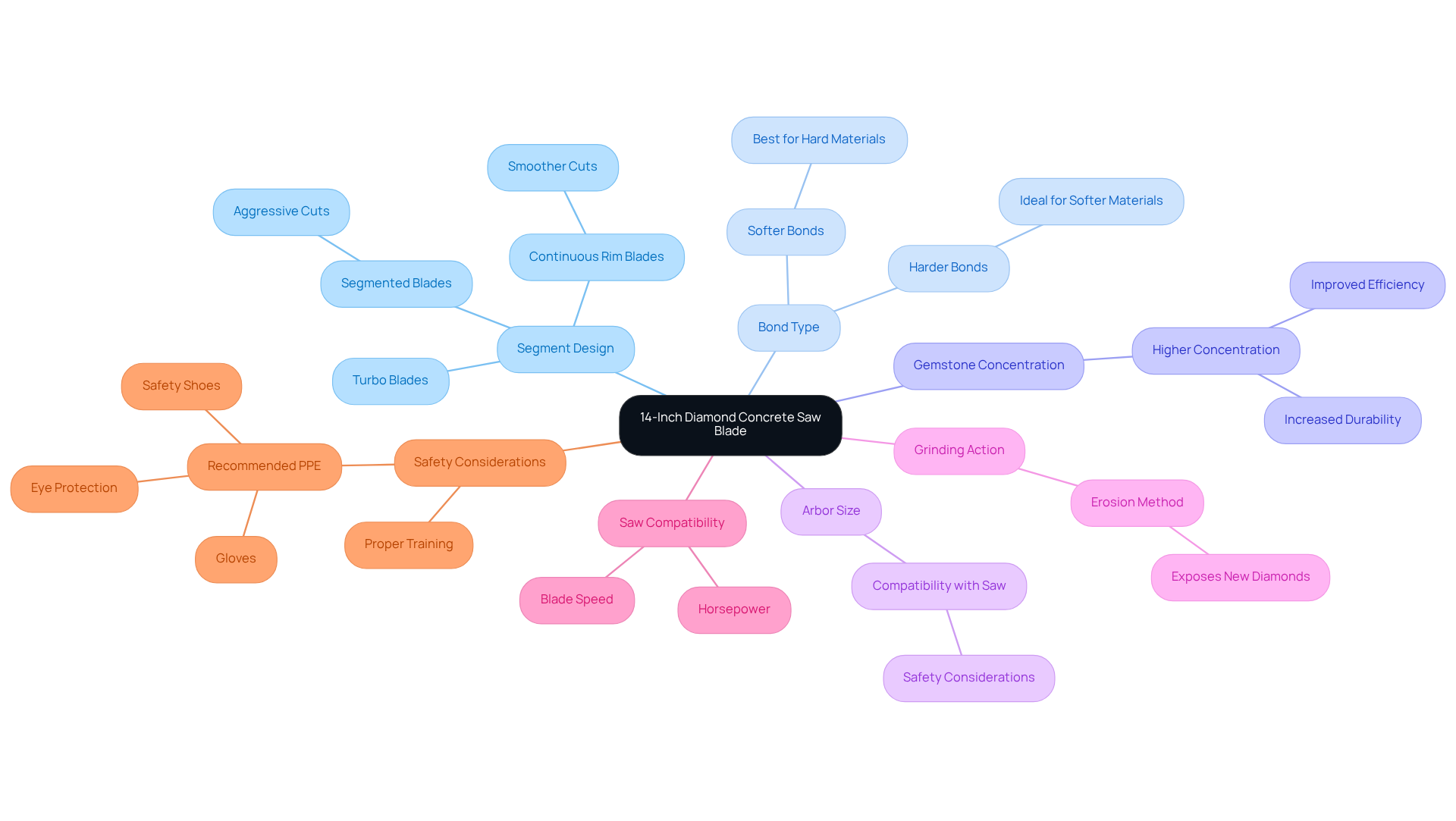 This mindmap starts with the main topic in the center and branches out to show different features of the saw blade. Each branch represents a key characteristic, and you can follow the lines to see how they relate to the overall performance of the tool.