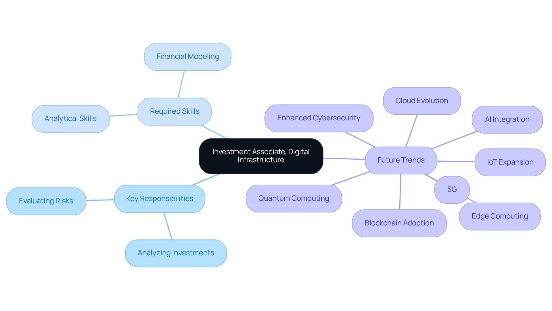 The central node represents the job title, while branches show key responsibilities, necessary skills, and future trends in digital infrastructure. Each branch connects to specific elements that are important for understanding the role. The central node represents the job title, while branches show key responsibilities, necessary skills, and future trends in digital infrastructure. Each branch connects to specific elements that are important for understanding the role.