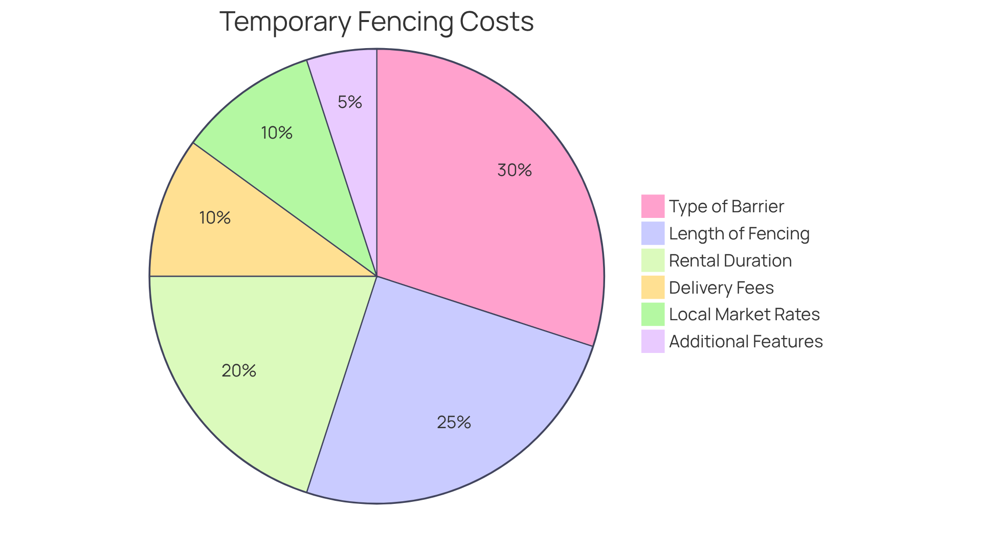 Each slice of the pie shows how much of the total budget is allocated to different cost factors. For example, if 'Type of Barrier' takes up a larger slice, it means that this factor is a significant part of your overall costs. Each slice of the pie shows how much of the total budget is allocated to different cost factors. For example, if 'Type of Barrier' takes up a larger slice, it means that this factor is a significant part of your overall costs.
