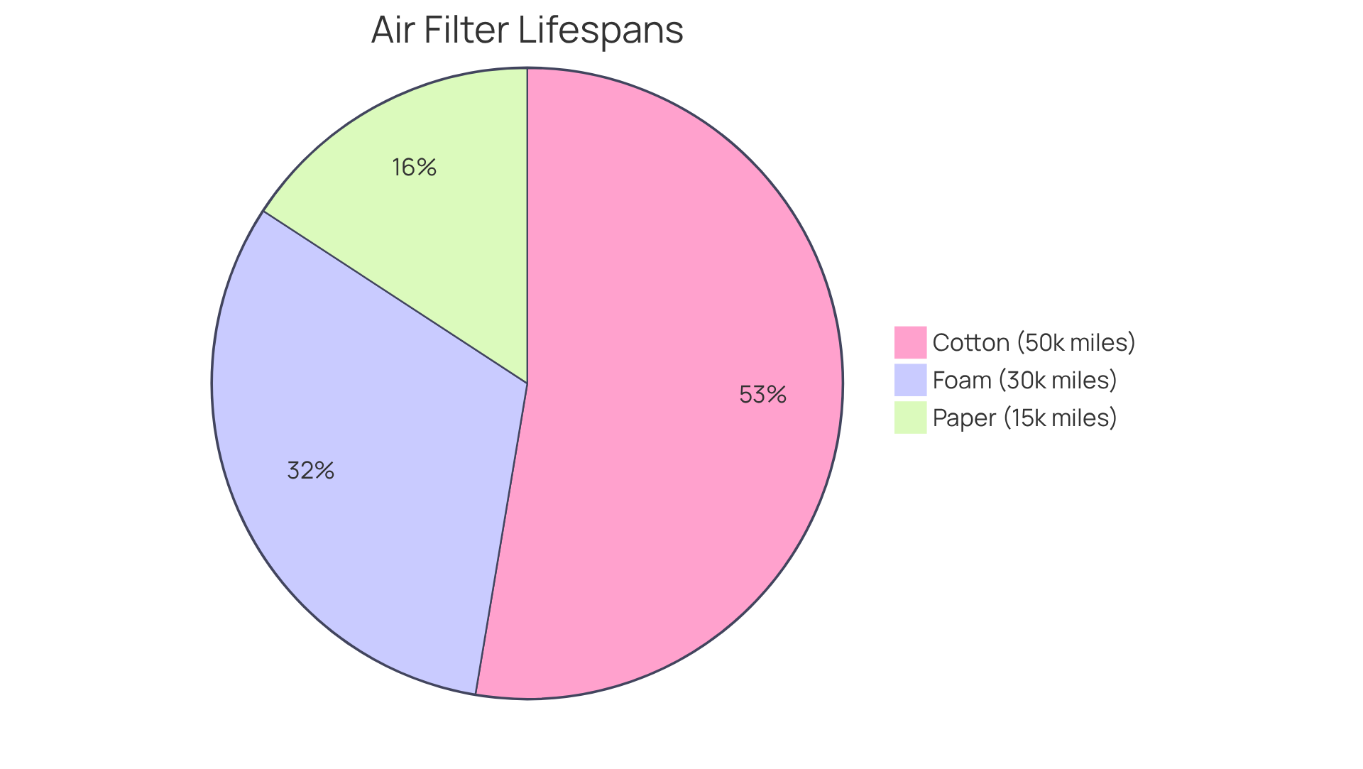 Each slice of the pie shows a different type of air filter and how long it typically lasts. The bigger the slice, the longer the lifespan of that filter type. This helps you see which filter might be best for your driving needs! Each slice of the pie shows a different type of air filter and how long it typically lasts. The bigger the slice, the longer the lifespan of that filter type. This helps you see which filter might be best for your driving needs!