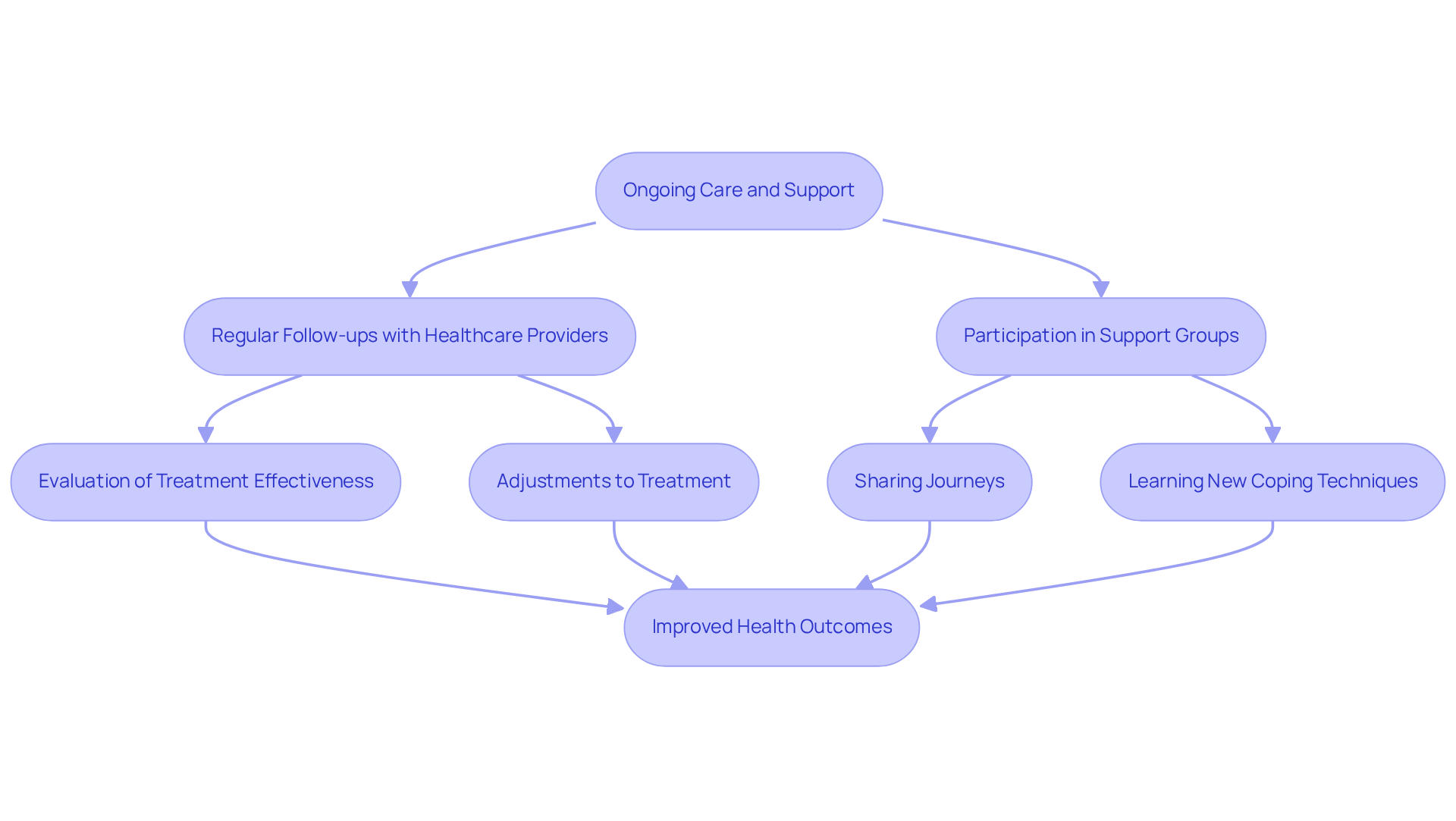 This flowchart illustrates how ongoing care and support can lead to better management of migraines. Start with ongoing care, follow the arrows to see how regular check-ins and support groups contribute to improved health outcomes. This flowchart illustrates how ongoing care and support can lead to better management of migraines. Start with ongoing care, follow the arrows to see how regular check-ins and support groups contribute to improved health outcomes.