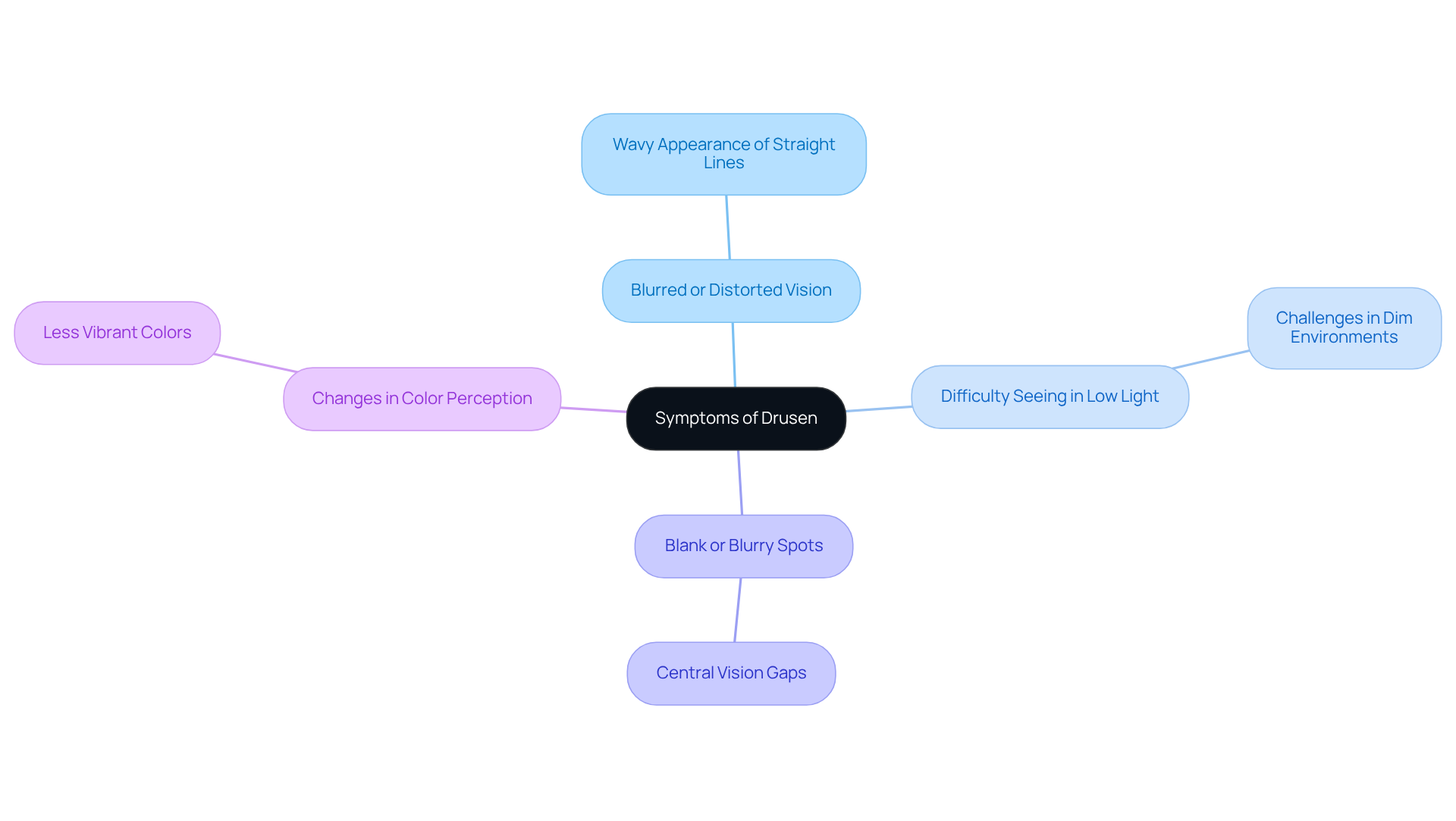 This mindmap starts with the main topic of drusen symptoms at the center. Each branch represents a specific symptom, helping you see how they relate to the overall issue. The colors and layout make it easy to follow and understand the different ways drusen can affect your vision. This mindmap starts with the main topic of drusen symptoms at the center. Each branch represents a specific symptom, helping you see how they relate to the overall issue. The colors and layout make it easy to follow and understand the different ways drusen can affect your vision.