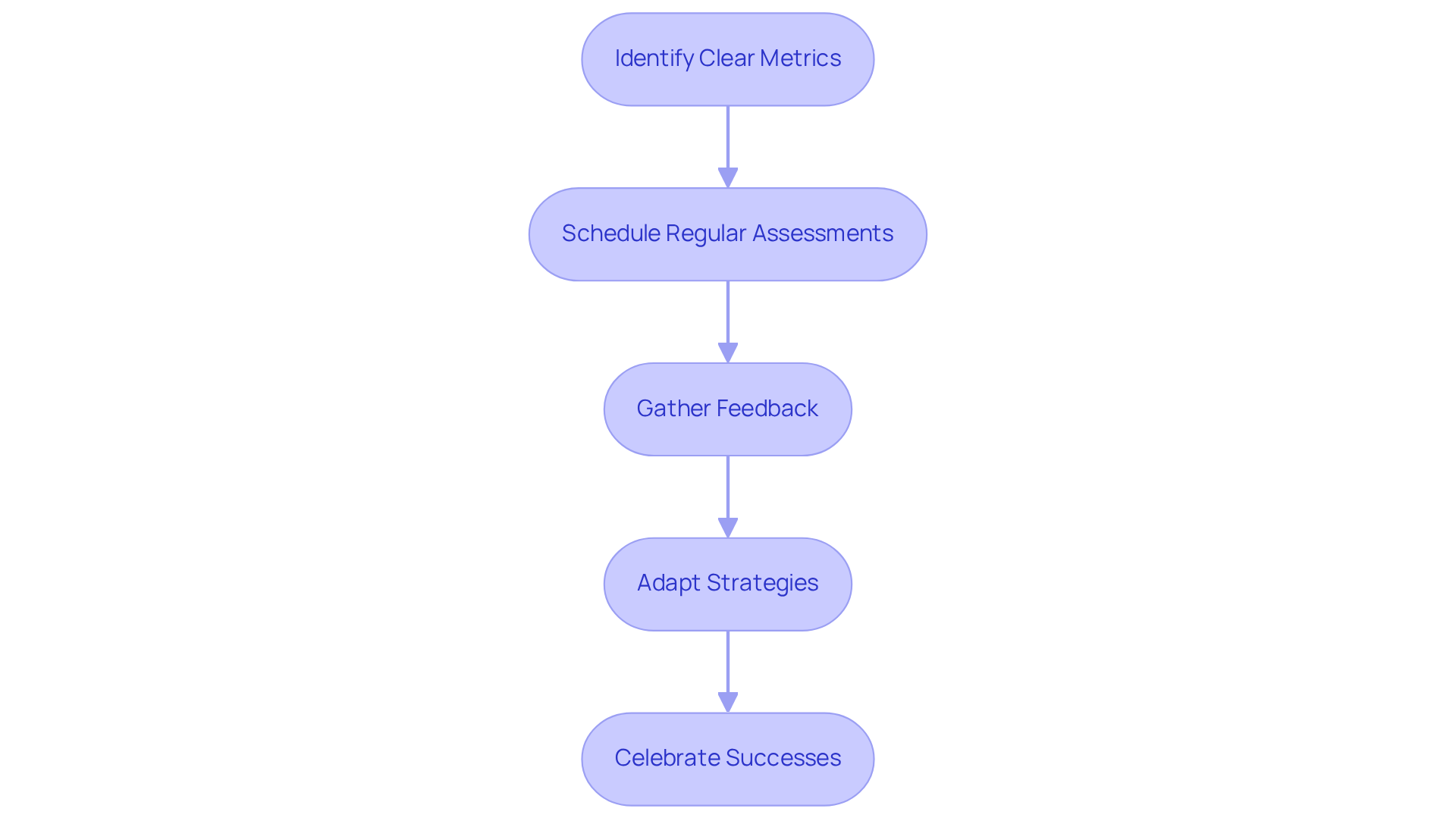 Each box represents a crucial step in the process of improving leadership coordination. Follow the arrows to see how each step leads to the next, guiding you through the journey of continuous improvement.
