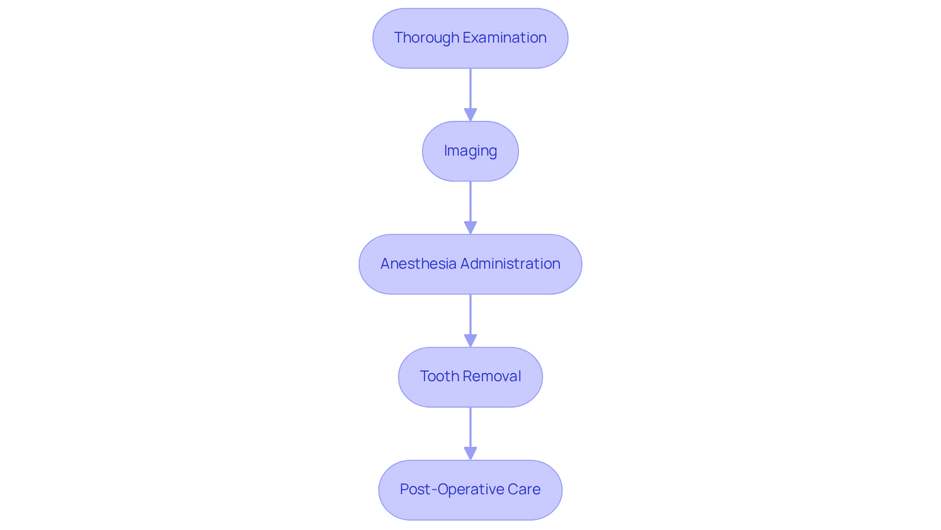 Each box shows a stage in the extraction process — follow the arrows to see how the steps connect, and read the details to understand what happens at each stage.