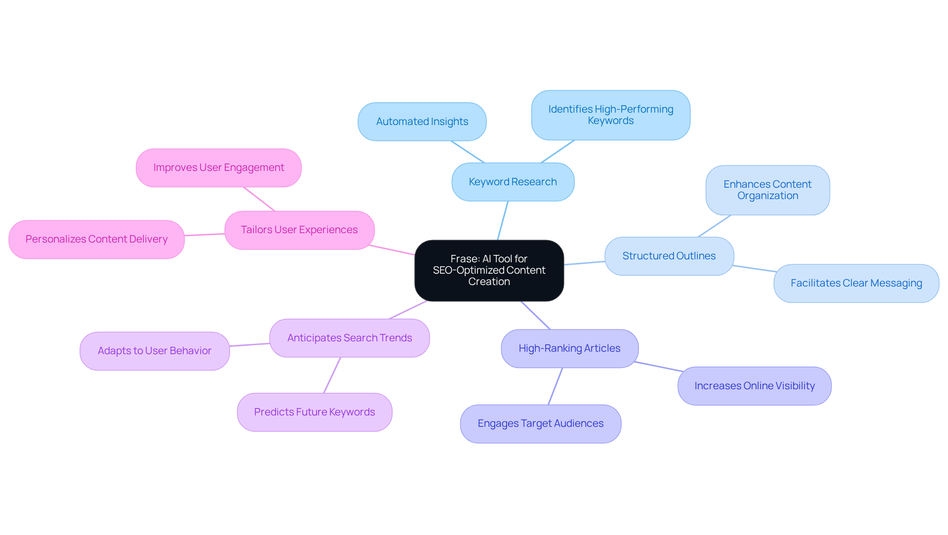 Start at the center with Frase, then explore its features and benefits. Each branch shows how Frase helps in SEO content creation, making it easier to understand its value.