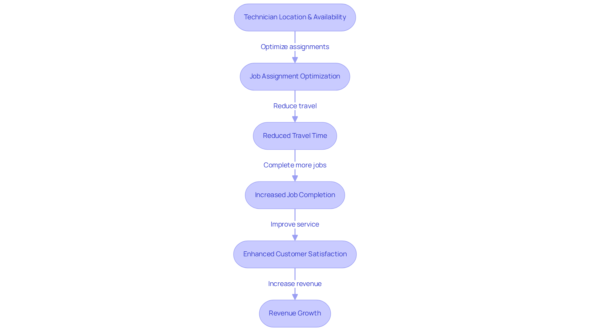 Each box represents a key step in improving technician efficiency through software. Follow the arrows to understand how each step leads to the next outcome, ultimately enhancing service quality and revenue.