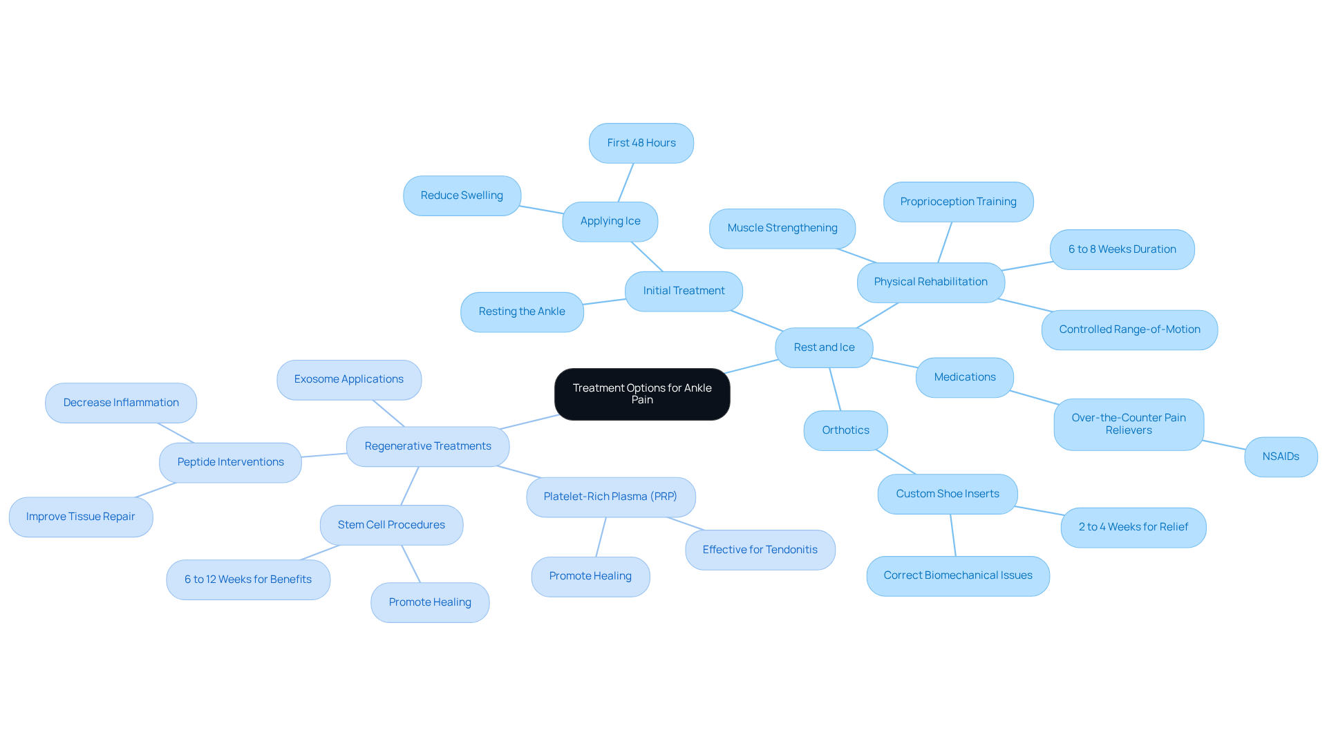 This mindmap shows different ways to treat ankle pain. Start at the center with the main topic, then follow the branches to see two main categories of treatments. Each sub-branch gives more details about specific methods and how they can help you recover. This mindmap shows different ways to treat ankle pain. Start at the center with the main topic, then follow the branches to see two main categories of treatments. Each sub-branch gives more details about specific methods and how they can help you recover.