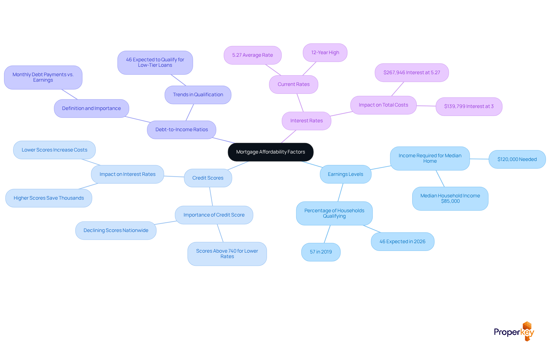 This mindmap illustrates the key factors influencing mortgage affordability. Start at the center with 'Mortgage Affordability Factors', then explore each branch to see how earnings, credit scores, debt ratios, and interest rates contribute to the challenges of homeownership.