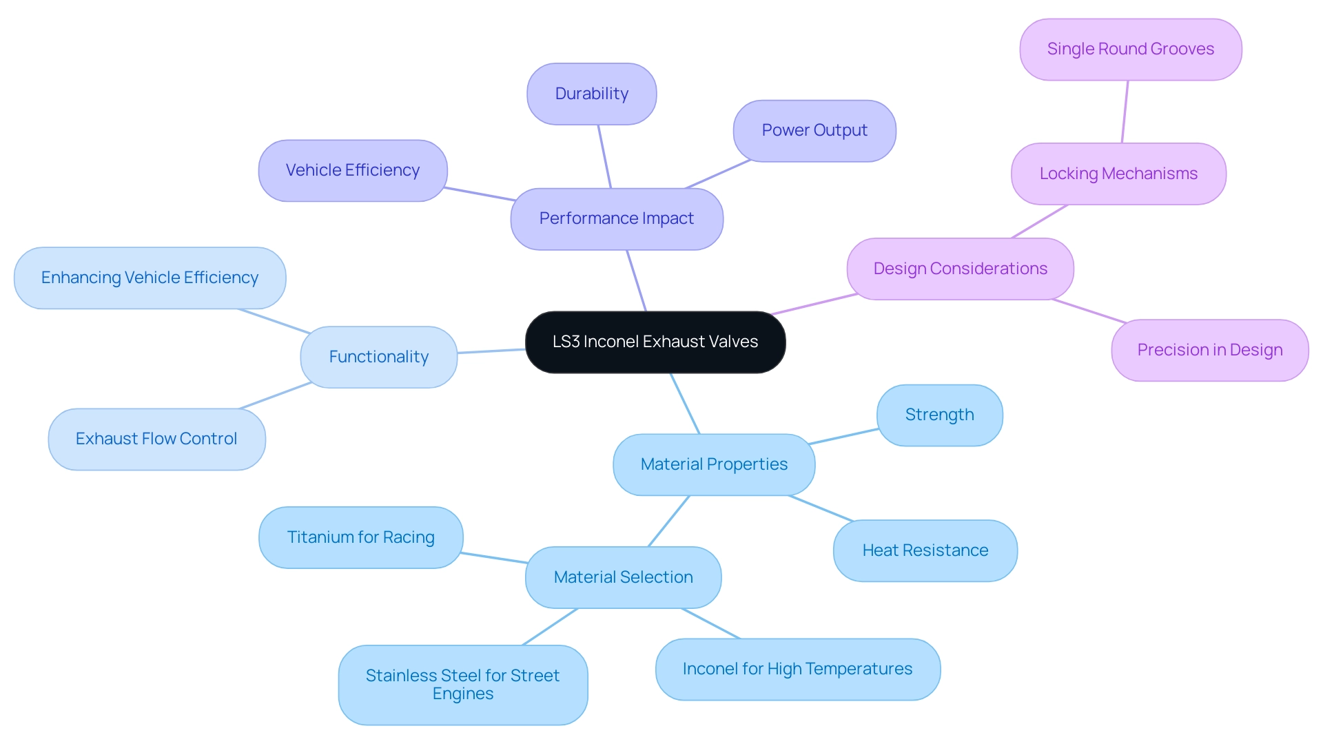 The central node represents LS3 Inconel Exhaust Valves, with branches categorizing material properties, functionality, performance impact, and design considerations.