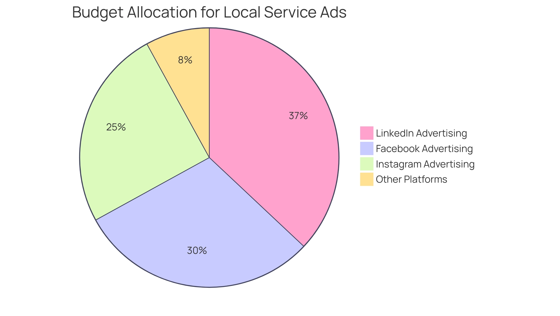 Each slice represents the percentage of total budget allocated to each advertising platform (LinkedIn, Facebook, Instagram, Other). The cost per lead range is noted for context.