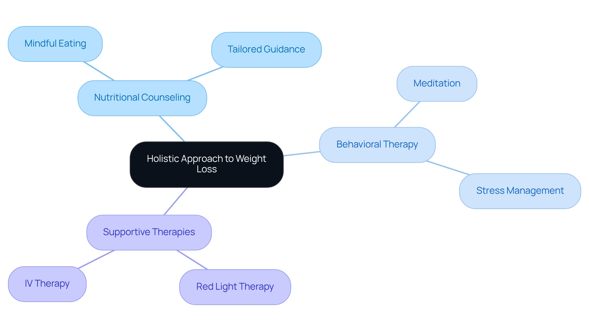 This mindmap illustrates how different aspects of our holistic approach to weight loss connect. Start at the center with the main idea, then follow the branches to see how nutritional counseling, behavioral therapy, and supportive therapies work together to support your journey towards a healthier lifestyle.