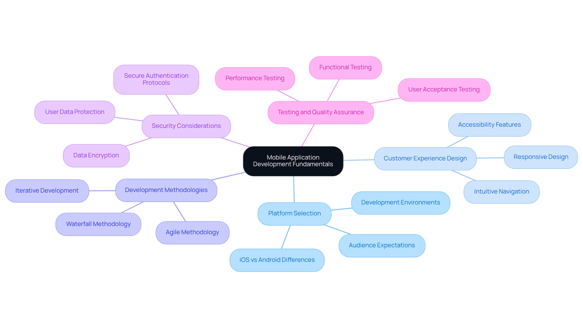 This mindmap starts with the core concept of mobile application development and branches out into essential areas of knowledge. Each branch represents a fundamental aspect that developers need to understand, helping you visualize how these components connect to the overall success of an app.