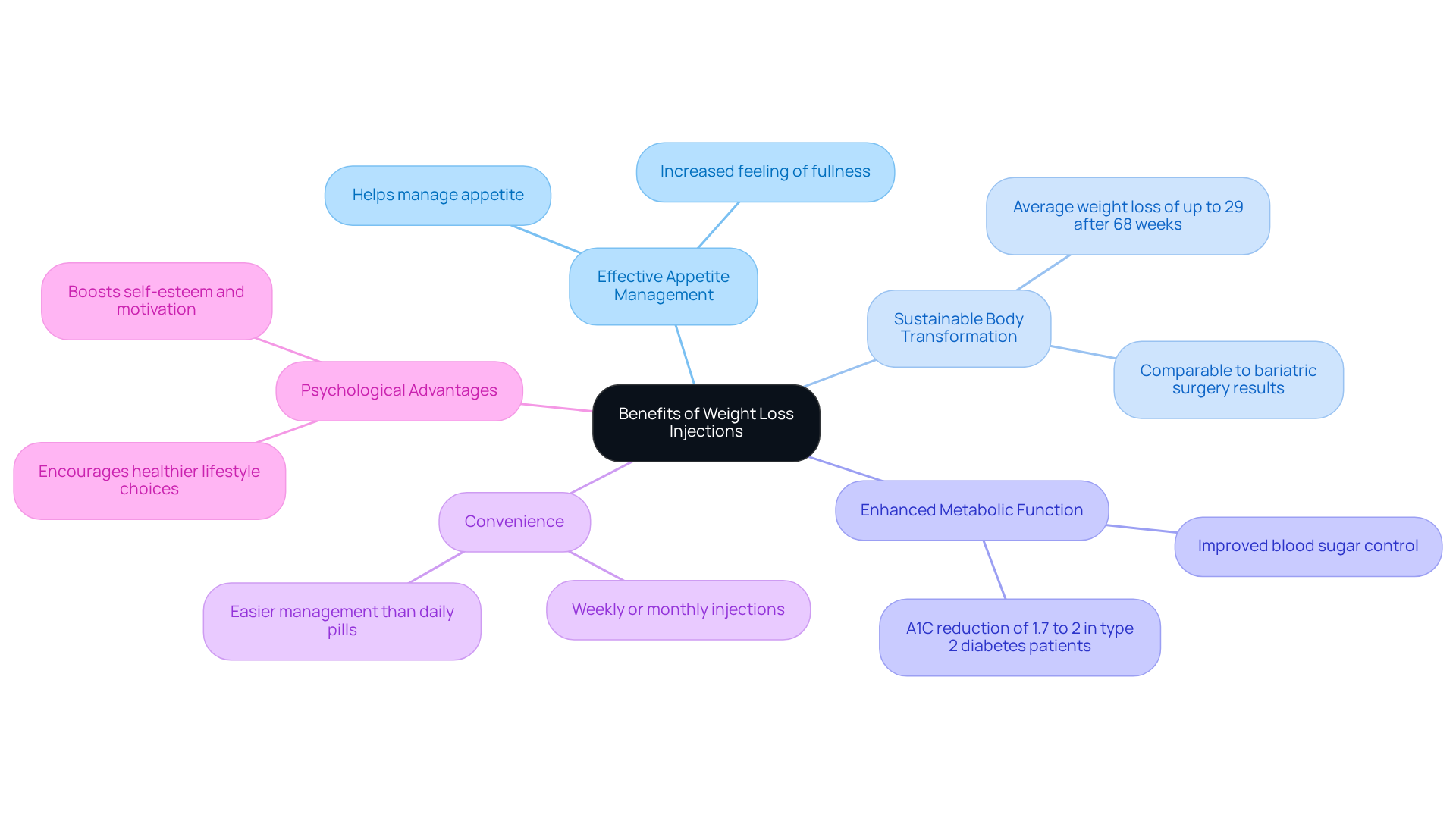 This mindmap shows the various advantages of weight loss injections. Each branch represents a key benefit, and you can explore further details by following the sub-branches. It's a great way to visualize how these benefits connect to the overall theme of weight loss support.