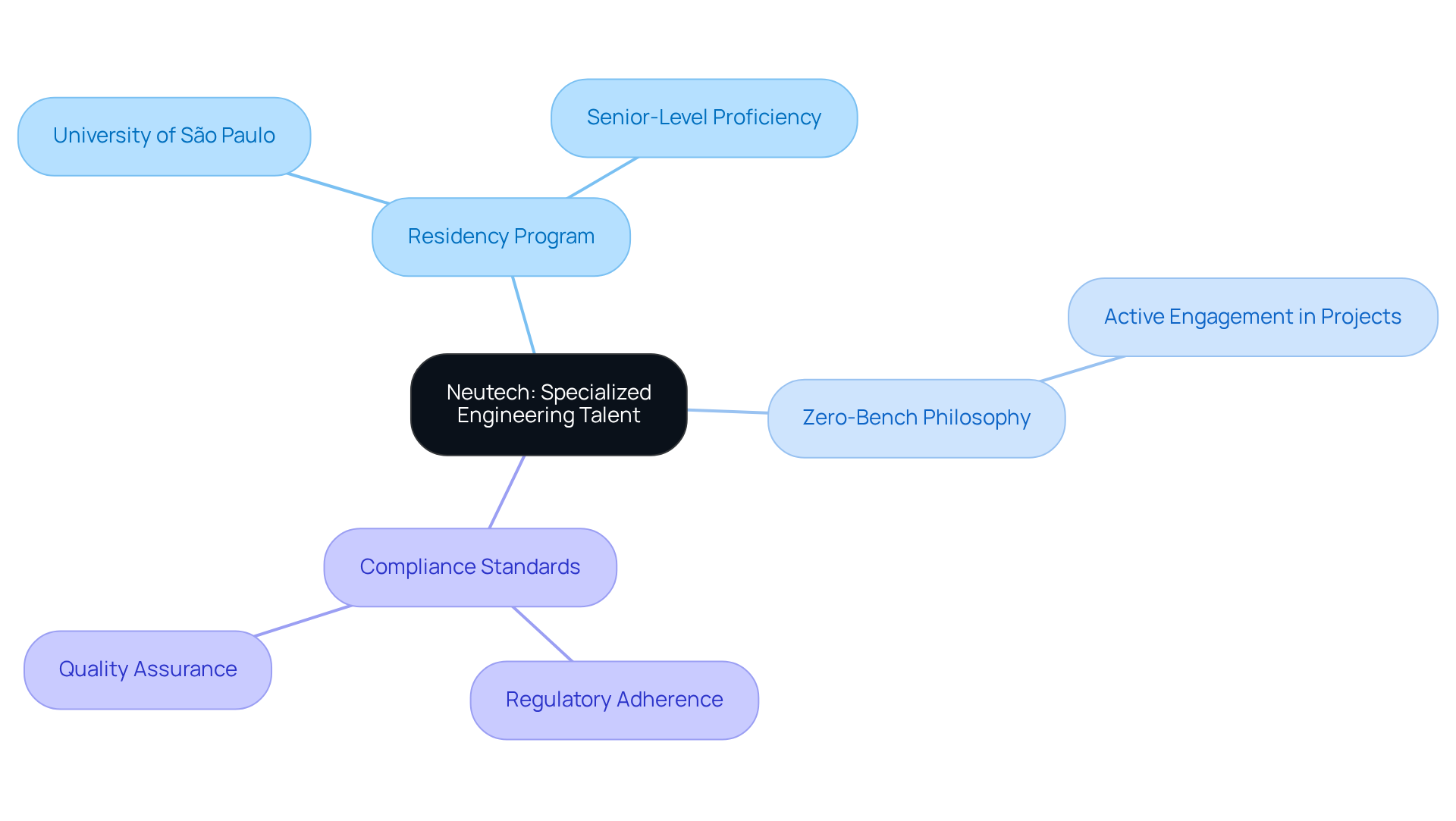The center represents Neutech's focus on specialized talent, with branches showing key initiatives and philosophies that support this focus. Each branch highlights a different aspect of how Neutech operates and excels in regulated industries.